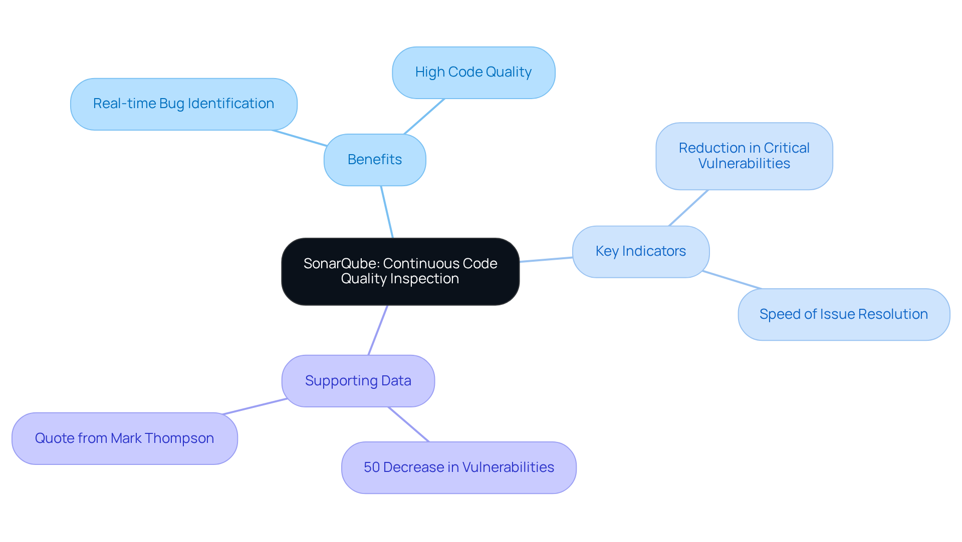 The central node represents SonarQube's importance in code quality. Each branch shows different aspects: benefits of using SonarQube, key indicators for evaluation, and supporting data that highlights its effectiveness.