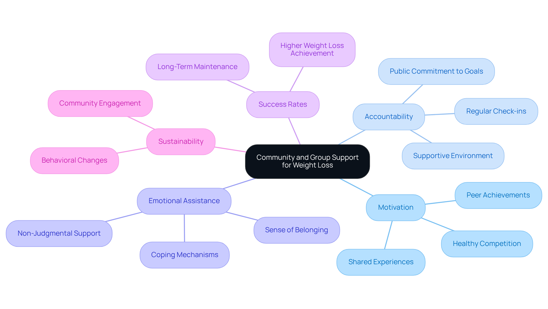 This mindmap illustrates how community support enhances weight loss journeys. Start at the center with the main idea, then explore each branch to see how motivation, accountability, and emotional support contribute to achieving weight loss goals.