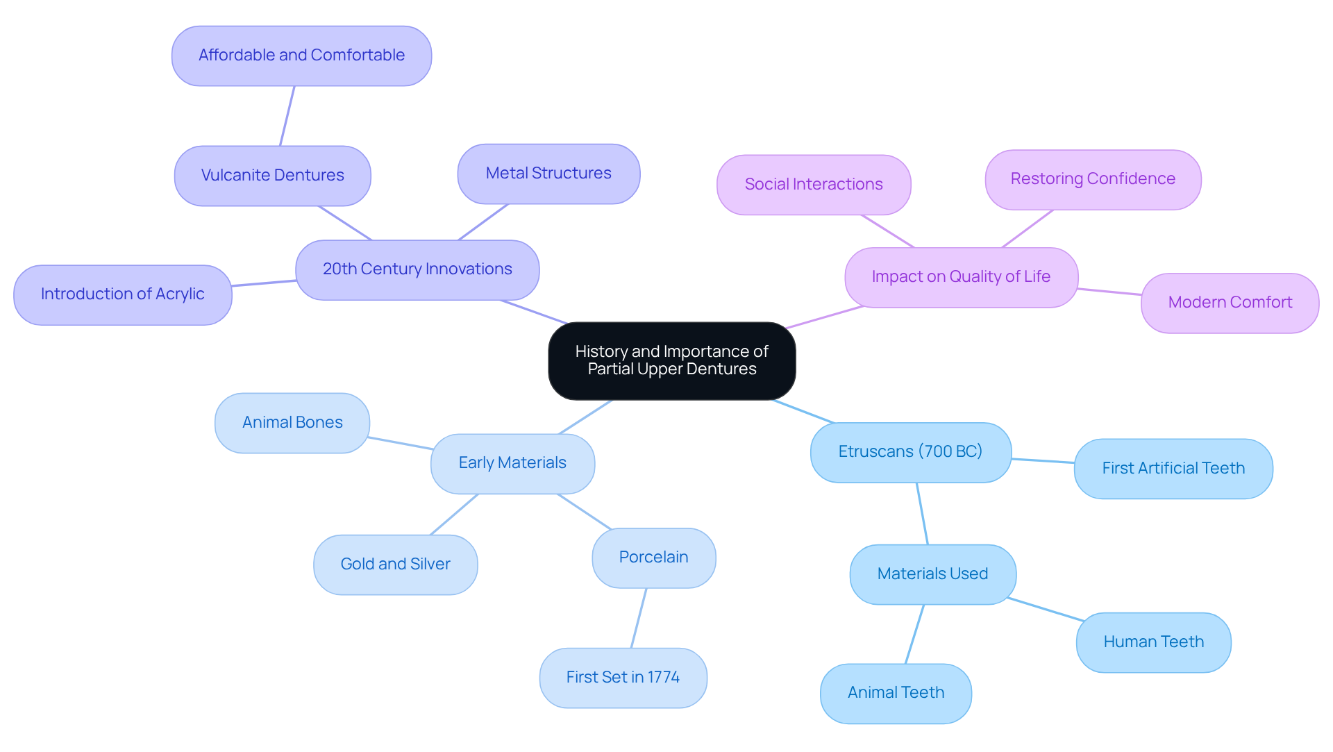 Start at the center with the main topic, then follow the branches to explore significant historical events and their impact on modern dental solutions.