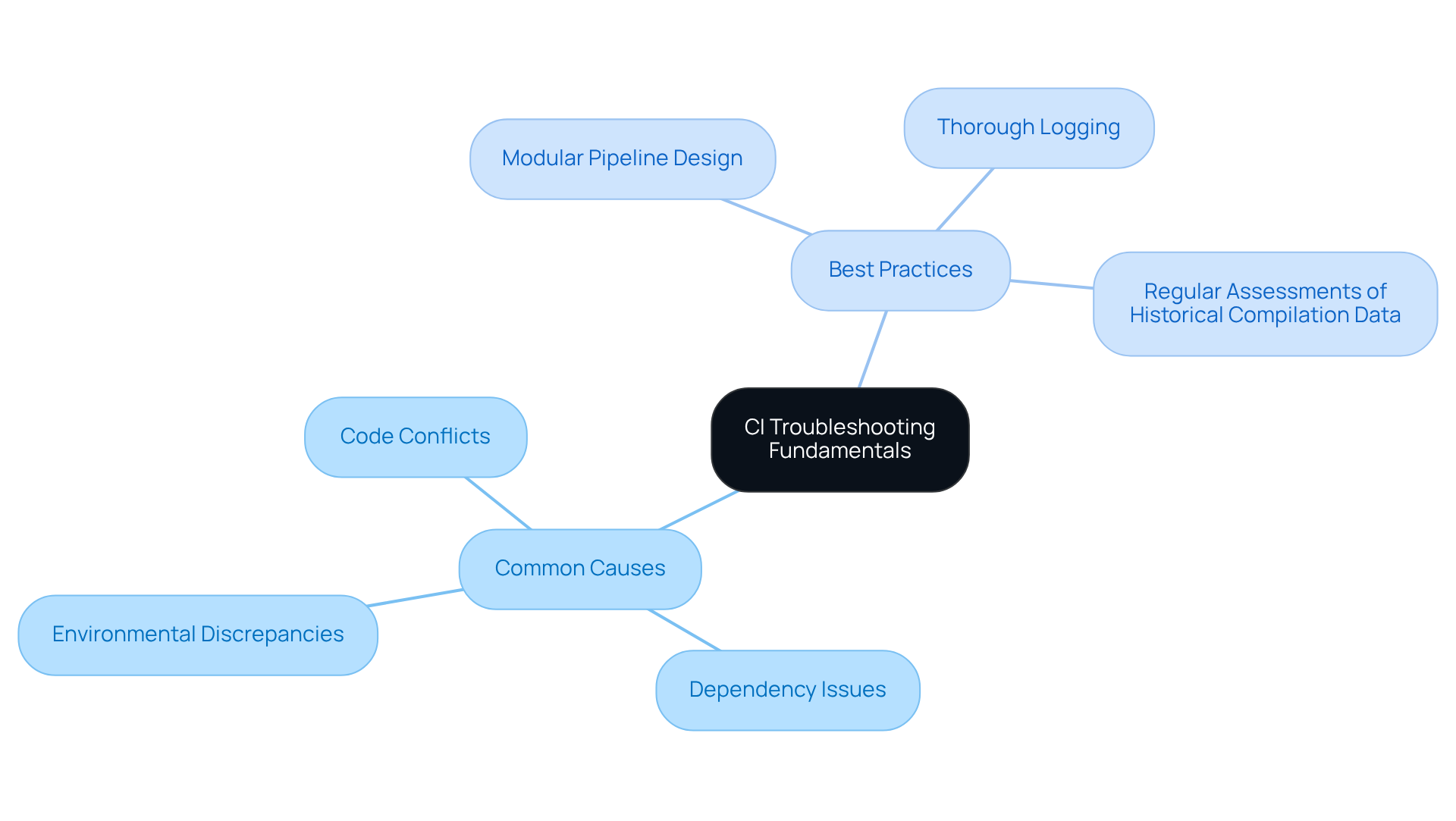 The center represents the core topic of CI troubleshooting. The branches show the common causes of issues and the best practices to address them. Each color-coded section helps you quickly identify related concepts.