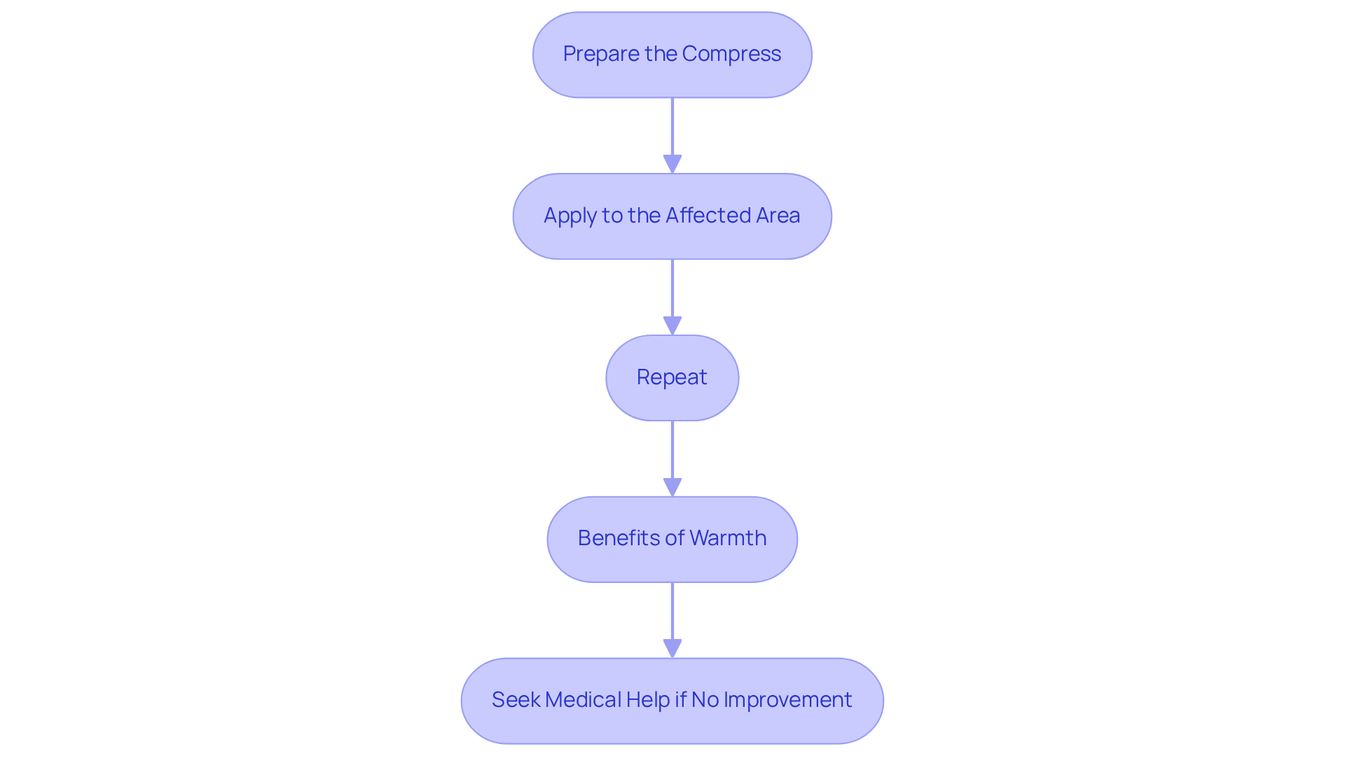Each box represents a step in the process of applying a warm compress. Follow the arrows to see how to prepare, apply, and repeat the treatment for effective relief from styes.