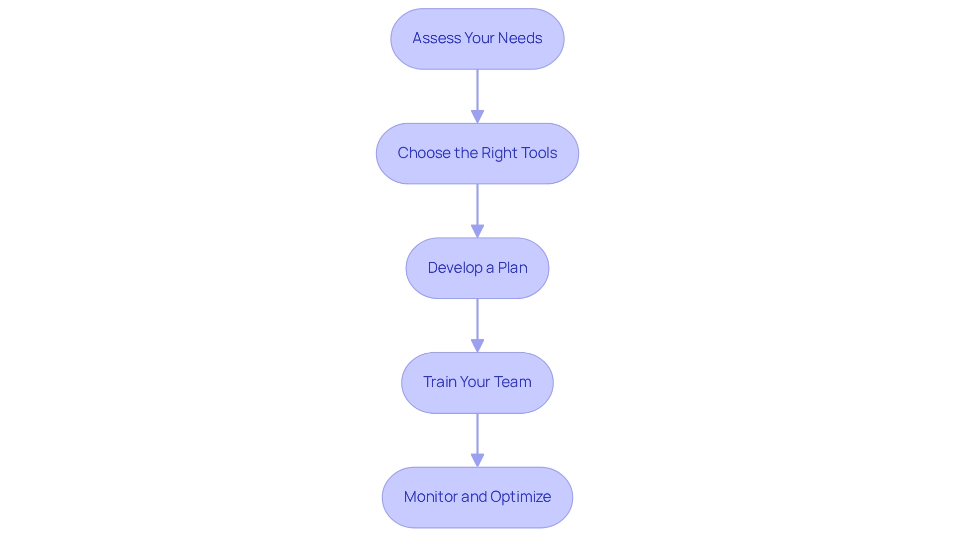 Each box represents a step in the integration process, with arrows indicating the sequential flow from one step to the next.