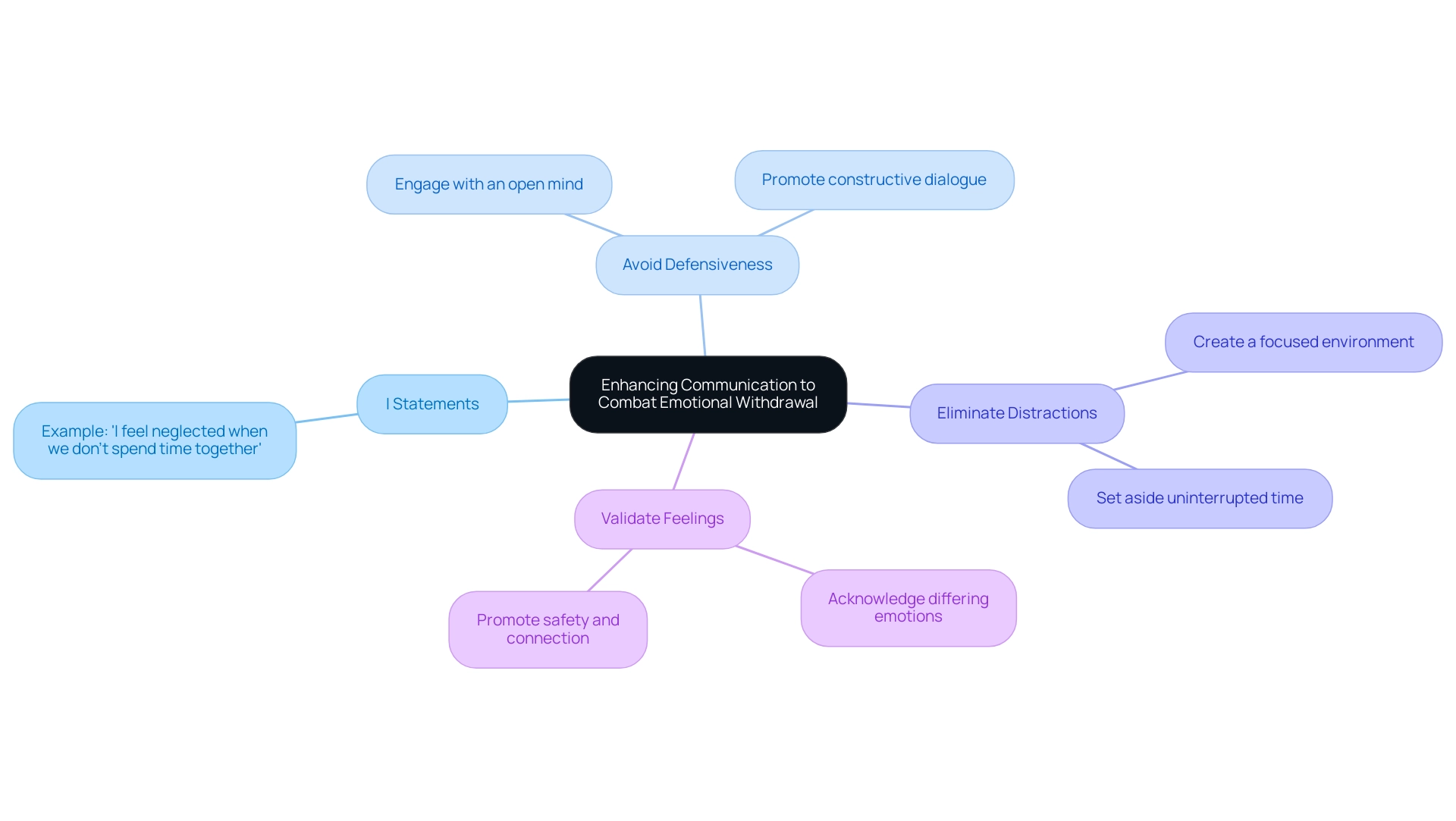 The central node represents the main topic, with branches for each communication strategy. Color coding differentiates each strategy for clarity.