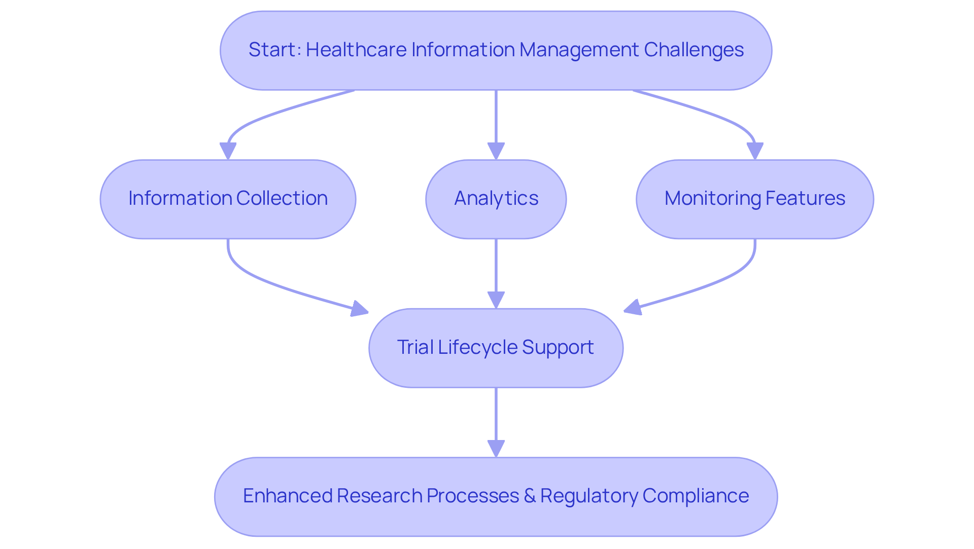 This flowchart shows how Medidata's platform helps organizations navigate healthcare information management. Each box represents a key component of the process, leading to improved research and compliance. This flowchart shows how Medidata's platform helps organizations navigate healthcare information management. Each box represents a key component of the process, leading to improved research and compliance.
