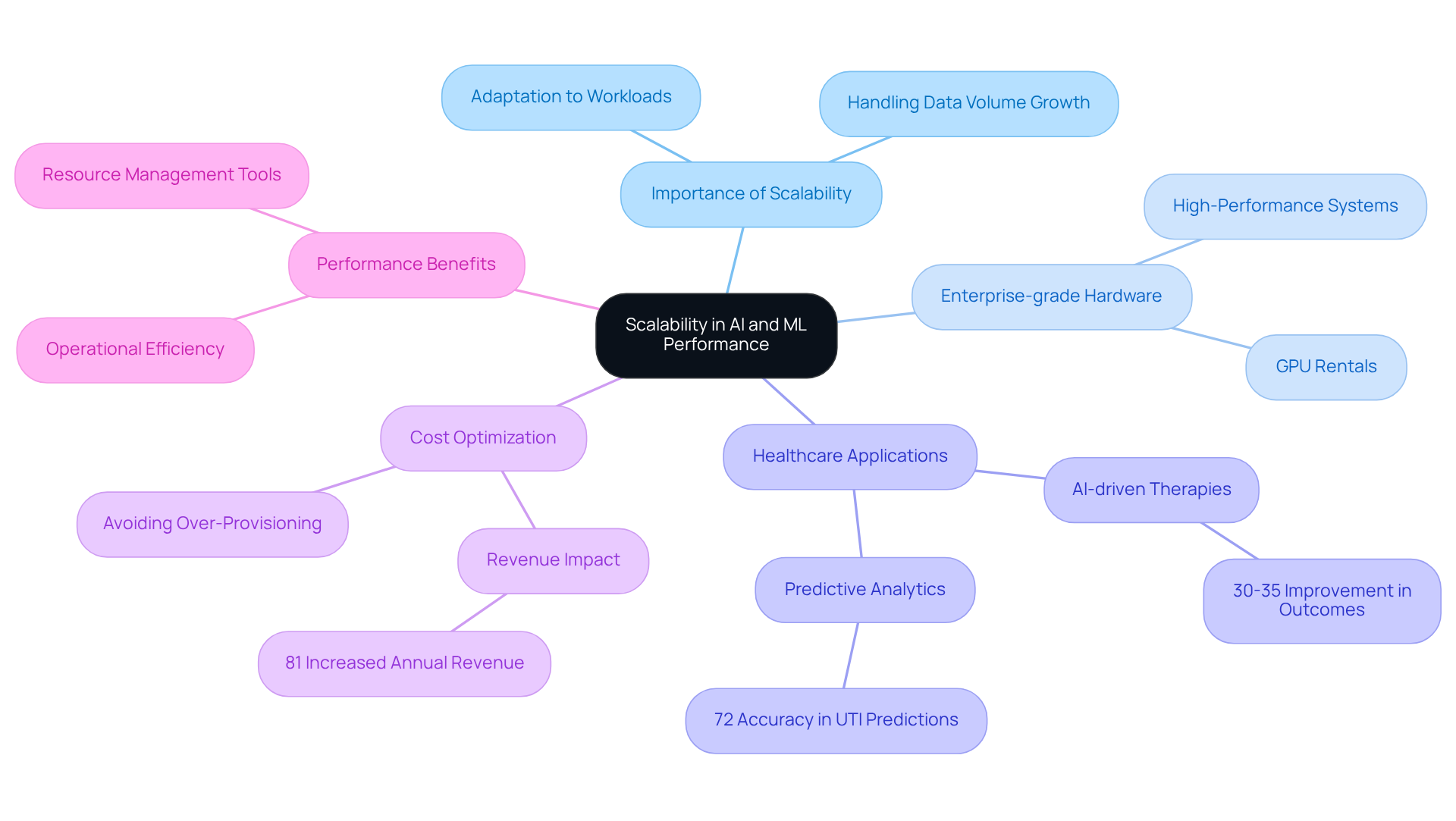 The central node represents the main theme of scalability, while the branches illustrate its various aspects and benefits, helping you see how they connect and contribute to overall performance.