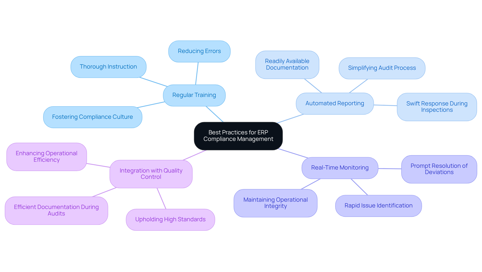 The central node represents the main goal of compliance management, while the branches show specific best practices. Each practice provides strategies to enhance compliance and operational efficiency. The central node represents the main goal of compliance management, while the branches show specific best practices. Each practice provides strategies to enhance compliance and operational efficiency.