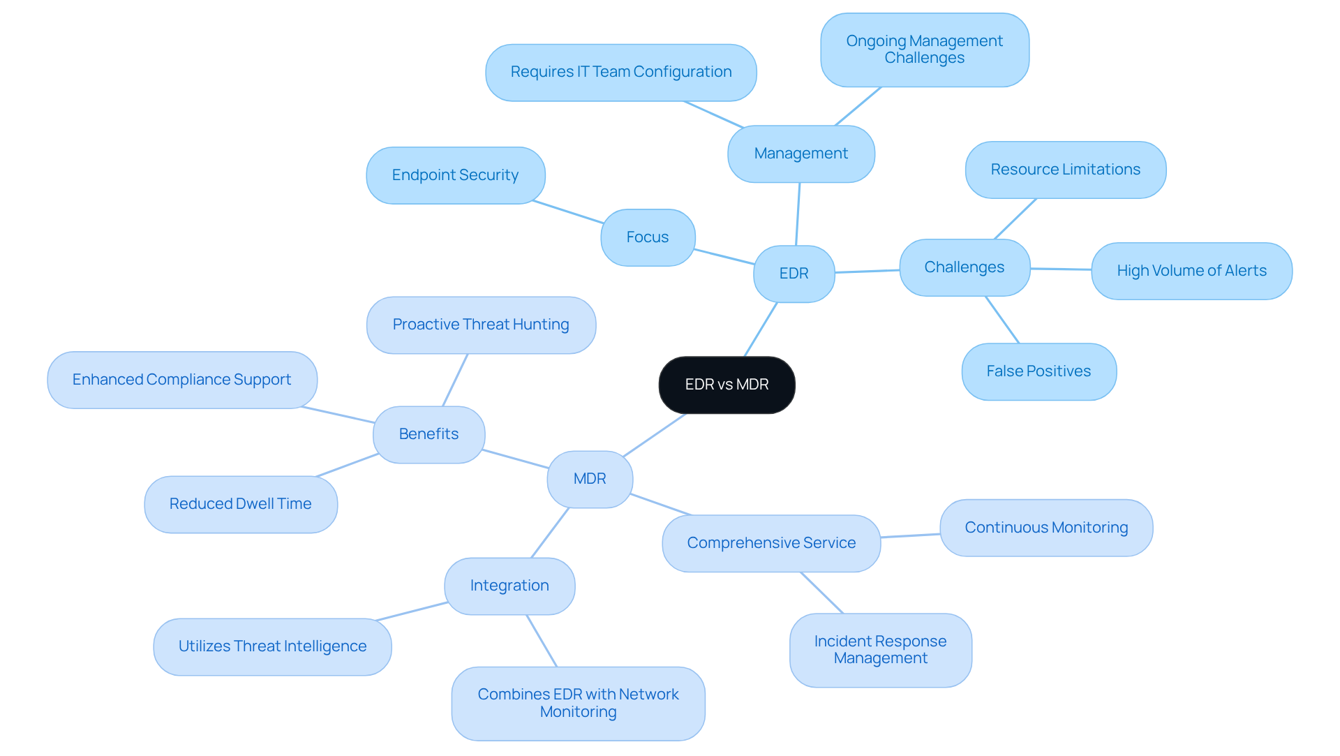 The central node represents the comparison topic, while the branches show the unique features and responsibilities of EDR and MDR. Each sub-branch provides specific details, helping you understand how these two cybersecurity solutions differ.
