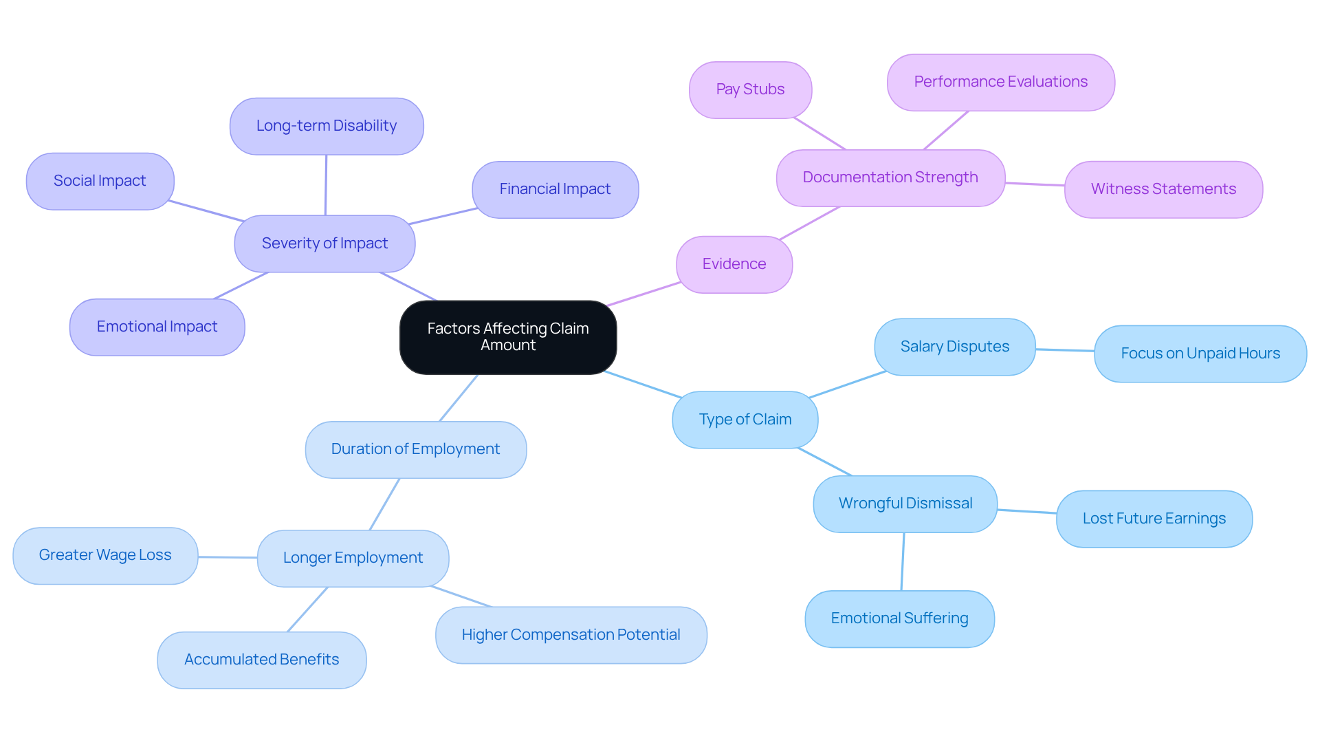 The central node represents the overall topic, while each branch highlights a key factor that can affect how much you can claim. Follow the branches to see detailed explanations of each factor. The central node represents the overall topic, while each branch highlights a key factor that can affect how much you can claim. Follow the branches to see detailed explanations of each factor.