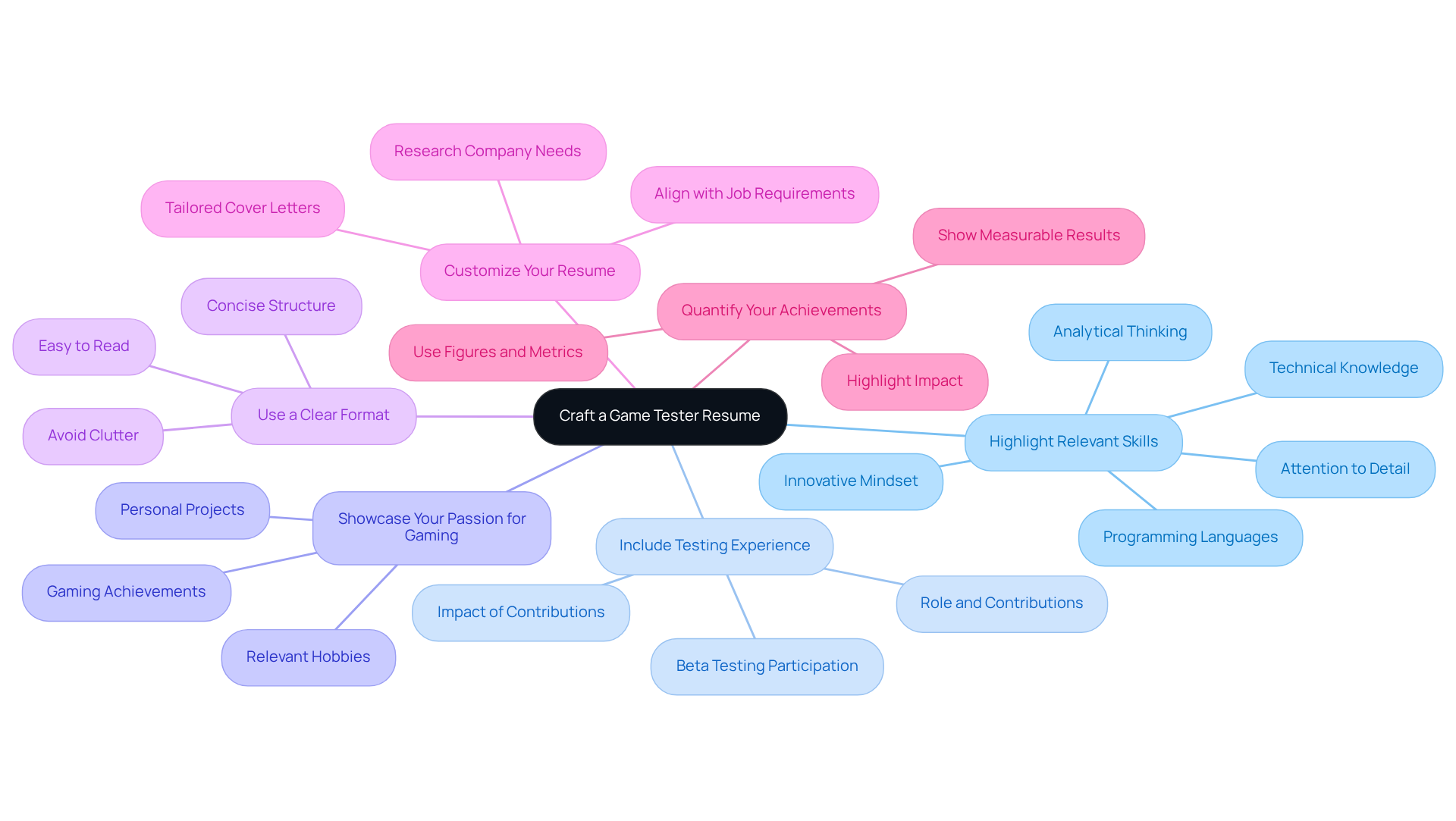 This mindmap starts with the main idea in the center and branches out to show different aspects of creating a resume. Each branch represents a key area to focus on, helping you see how they all connect to make your resume stand out. This mindmap starts with the main idea in the center and branches out to show different aspects of creating a resume. Each branch represents a key area to focus on, helping you see how they all connect to make your resume stand out.