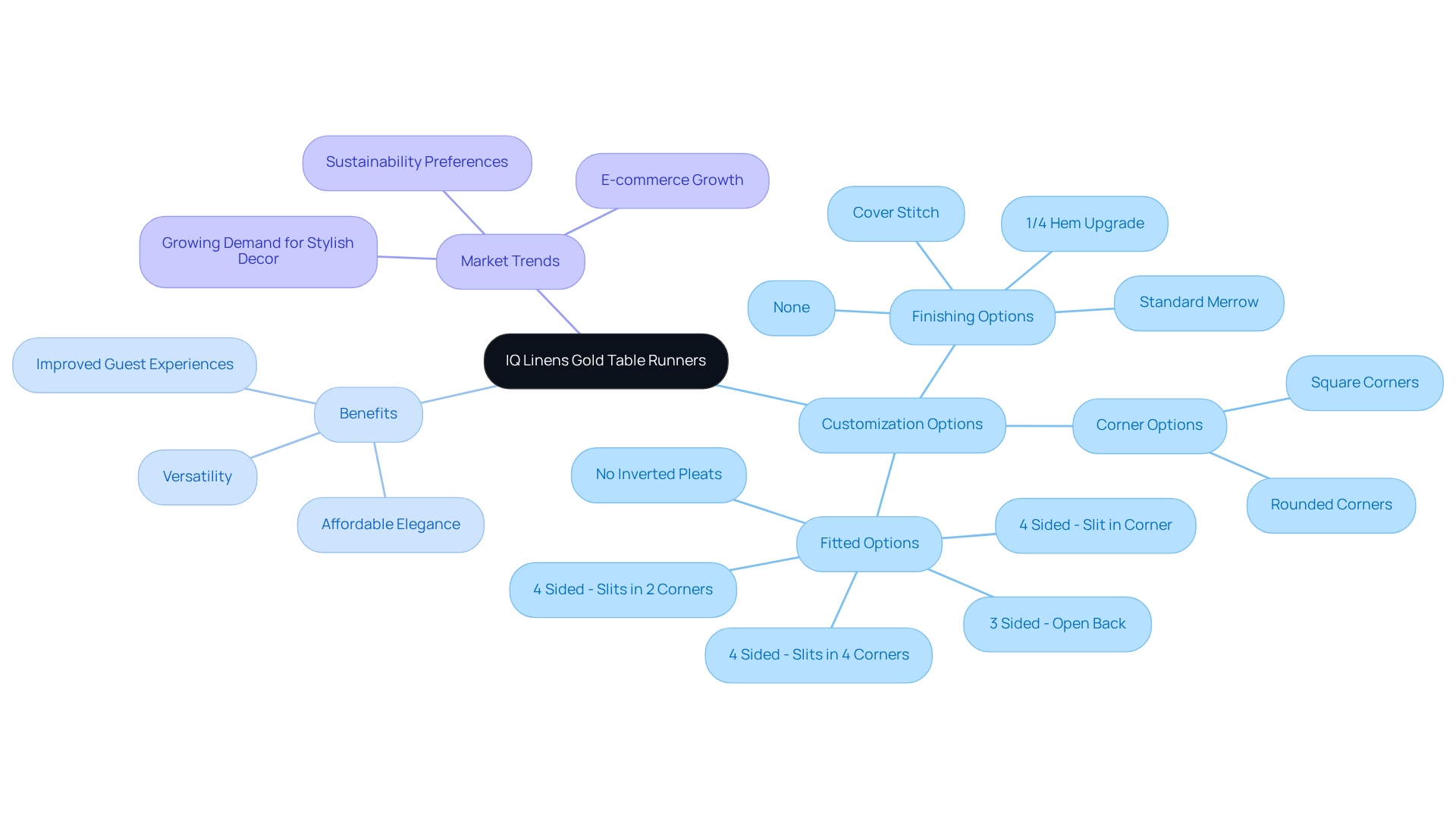 The center represents the main product, and the branches show different aspects like customization and benefits. Each branch helps you understand how the product can be tailored and its advantages for various events.