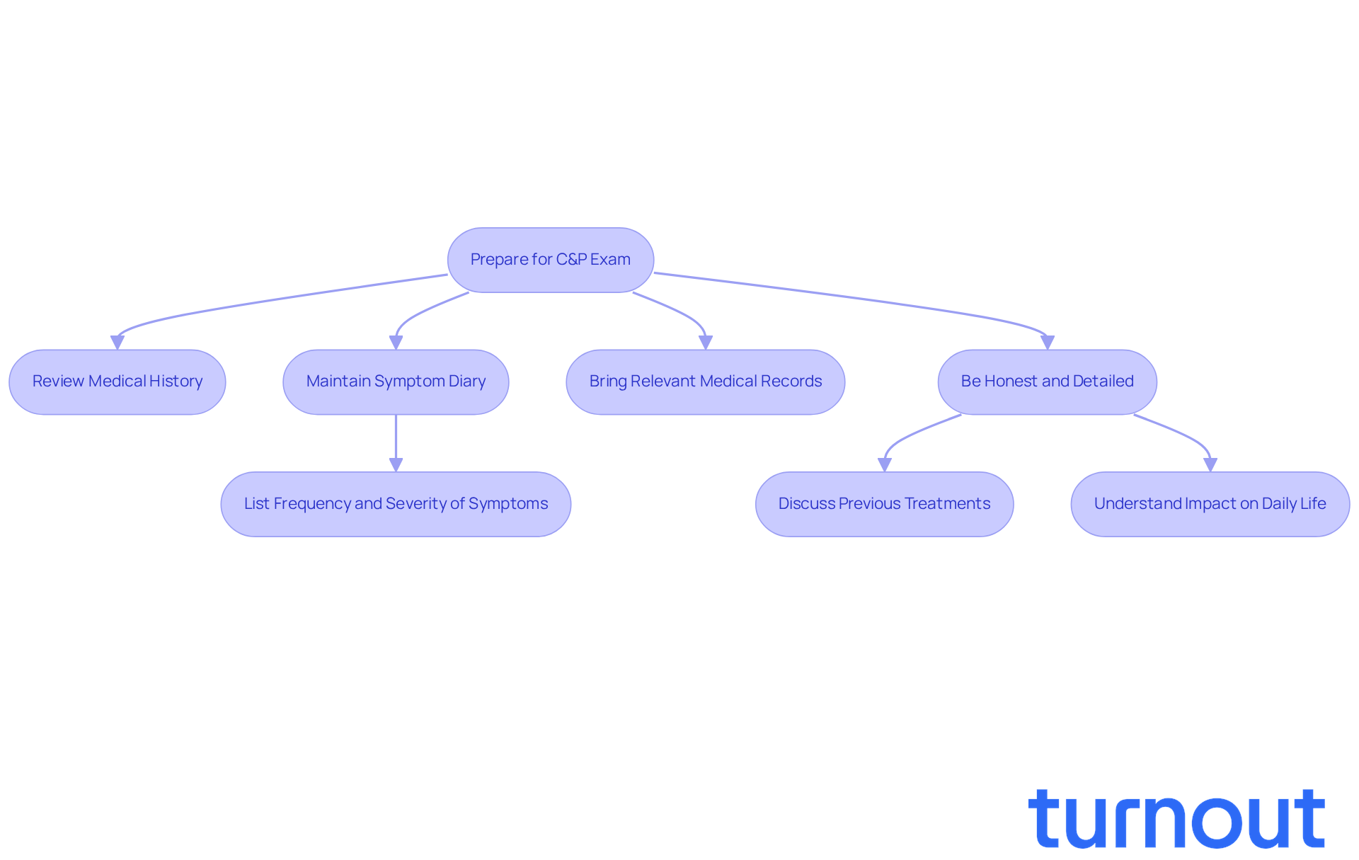 Follow the arrows to see the steps you need to take before your C&P exam. Each box represents an important action that can help you present your case effectively.