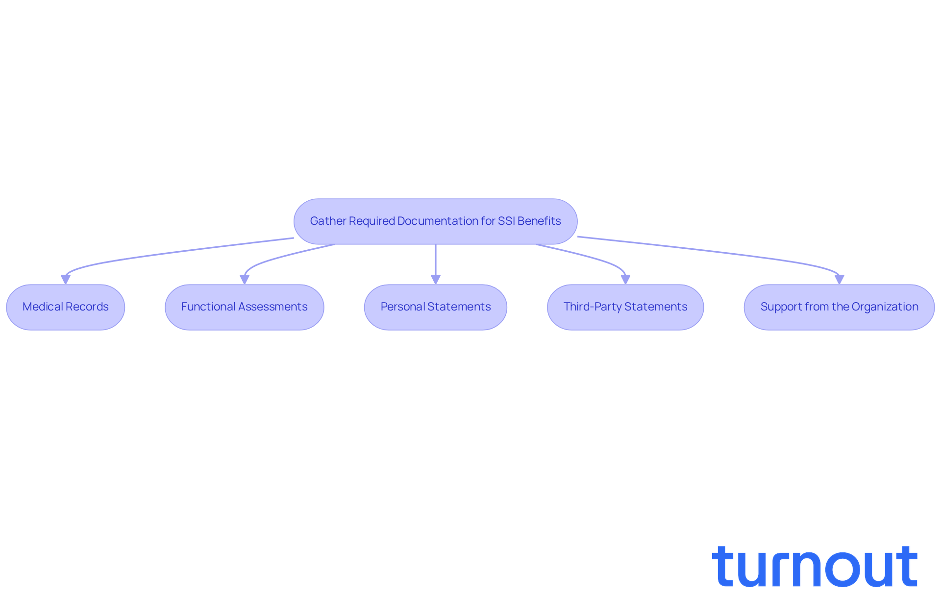 Each box represents a crucial step in the documentation process. Follow the arrows to see how to compile the necessary evidence for your SSI application.