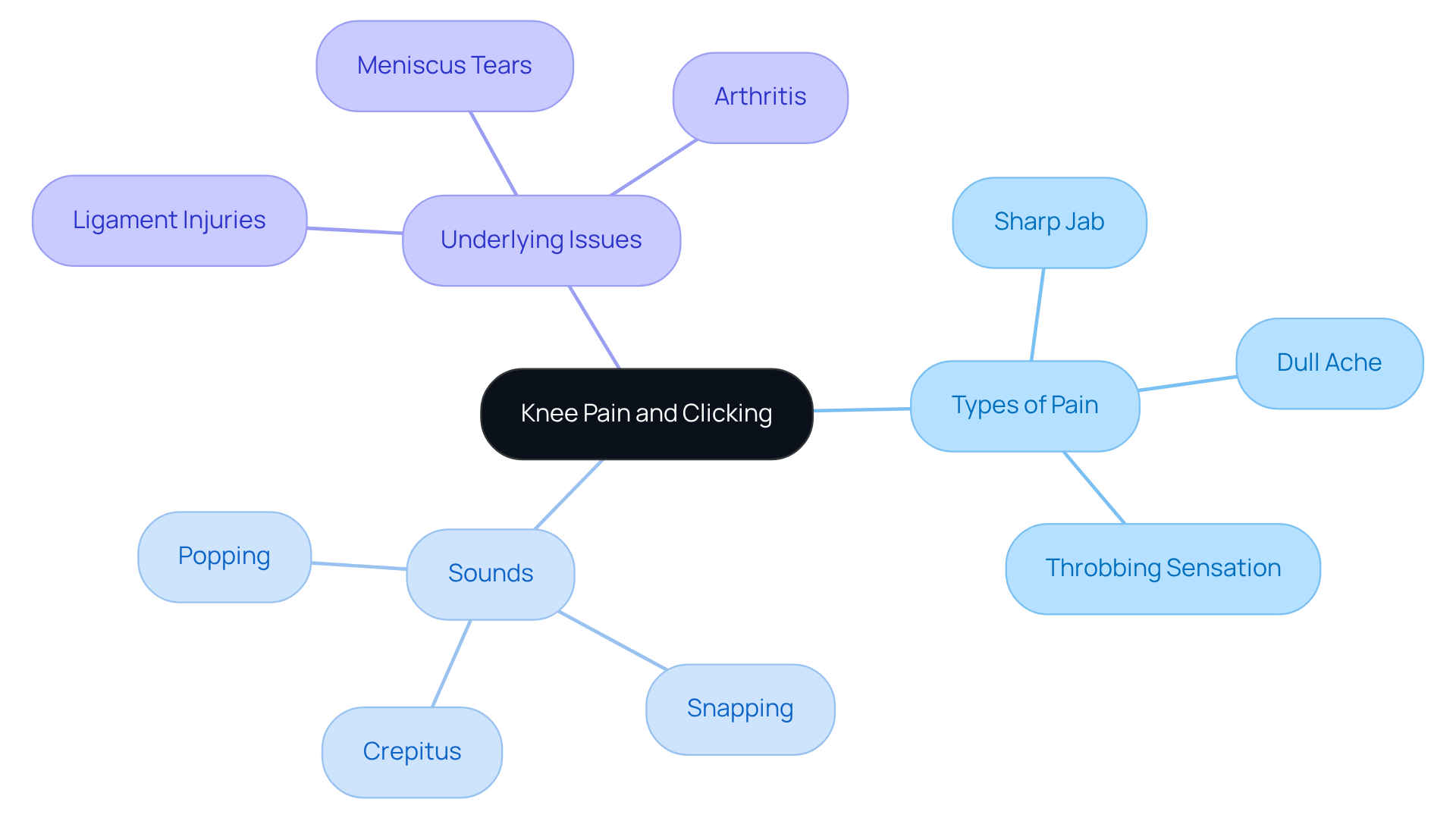 Start at the center with the main topic of knee pain and clicking, then explore the branches to see different types of pain, sounds associated with the knee, and potential underlying issues. Each branch helps you understand the complexity of knee discomfort.