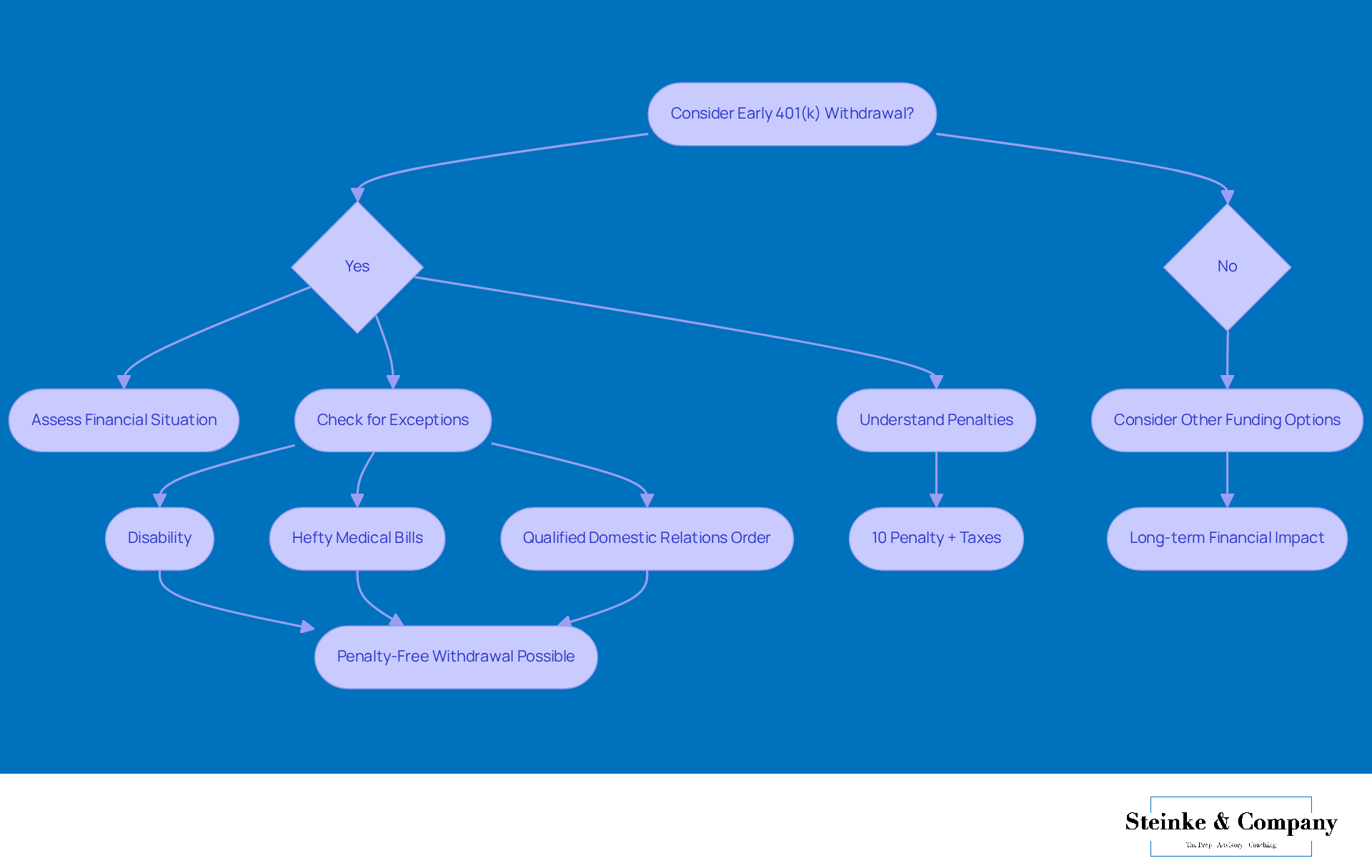 Follow the steps in the chart to determine whether to withdraw early and what to consider before making that decision — from assessing your financial situation to checking for exceptions that might help you avoid penalties. Follow the steps in the chart to determine whether to withdraw early and what to consider before making that decision — from assessing your financial situation to checking for exceptions that might help you avoid penalties.