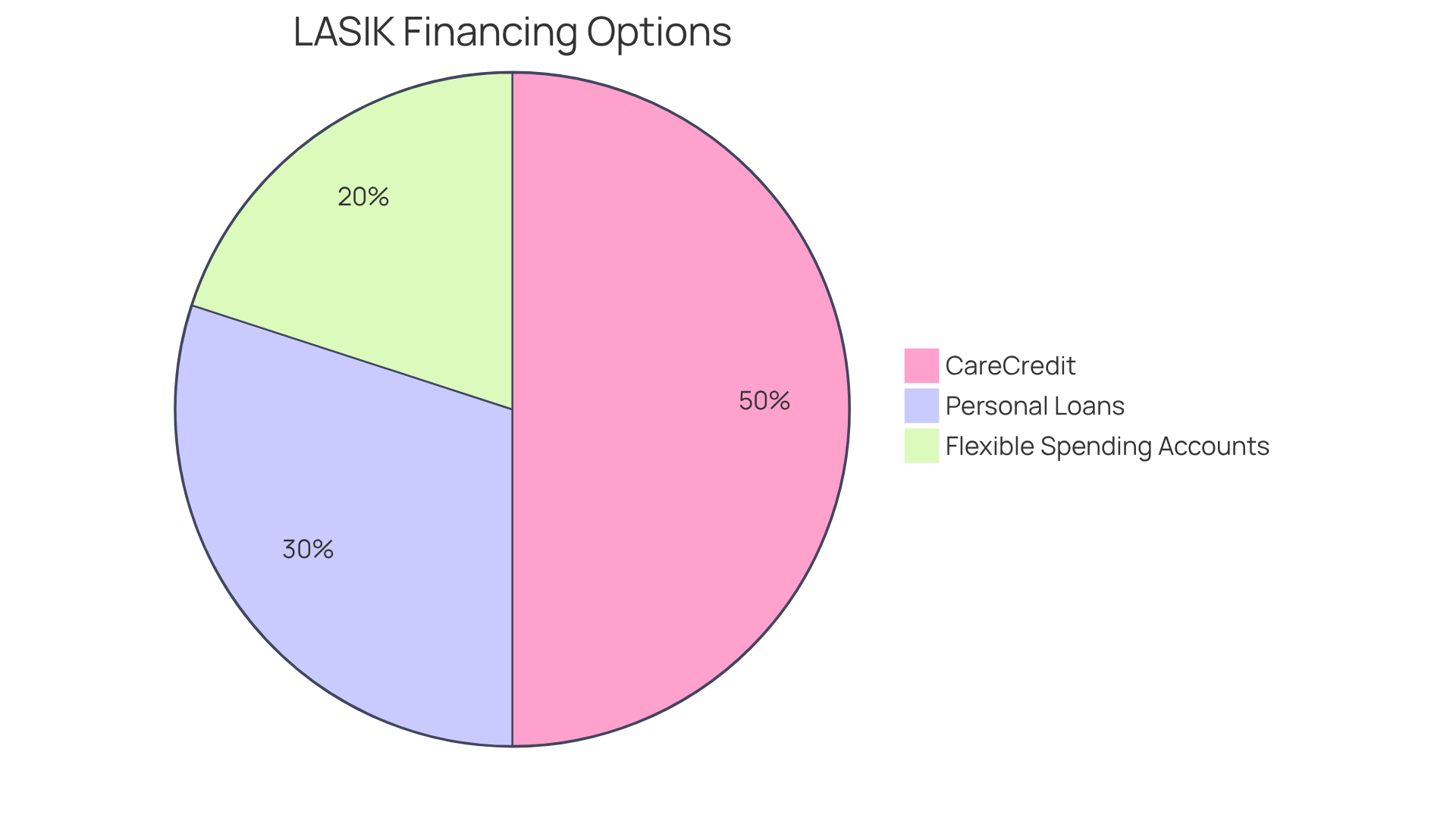 Each slice of the pie represents a different financing option for LASIK. The size of each slice shows how significant that option is in helping people afford the surgery. A larger slice means more people are likely to use that option. Each slice of the pie represents a different financing option for LASIK. The size of each slice shows how significant that option is in helping people afford the surgery. A larger slice means more people are likely to use that option.