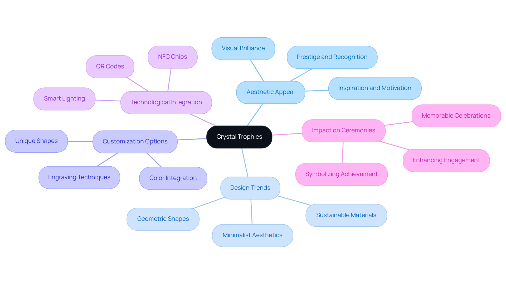 The central node represents the main topic of crystal trophies. Each branch highlights a key aspect, and the sub-branches provide more detailed information. This structure helps you see how different elements contribute to the overall significance of crystal trophies in sports recognition.