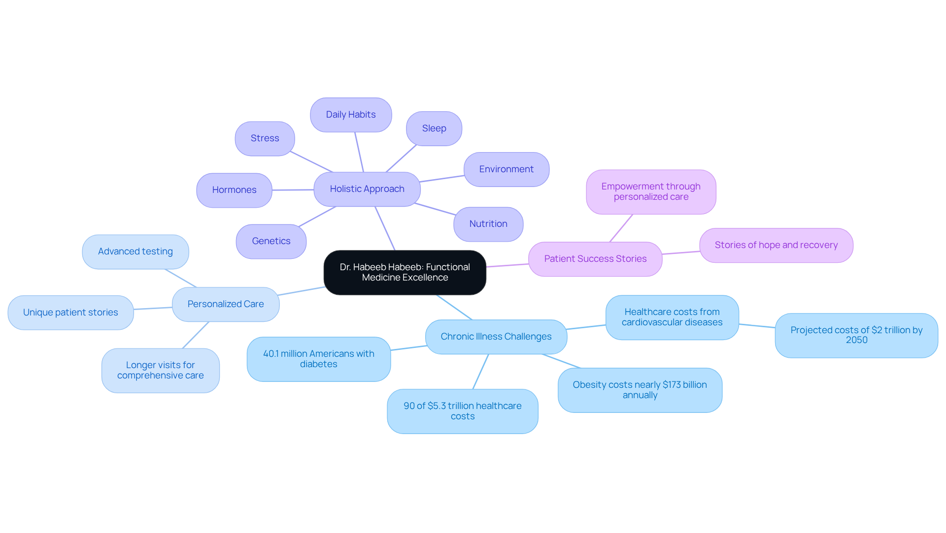 This mindmap illustrates Dr. Habeeb's comprehensive approach to functional medicine. The central node represents his commitment to excellence, while branches show the various challenges of chronic illness, his personalized care strategies, holistic health factors, and inspiring patient success stories. Each branch connects back to the main theme, helping you see how everything relates. This mindmap illustrates Dr. Habeeb's comprehensive approach to functional medicine. The central node represents his commitment to excellence, while branches show the various challenges of chronic illness, his personalized care strategies, holistic health factors, and inspiring patient success stories. Each branch connects back to the main theme, helping you see how everything relates.