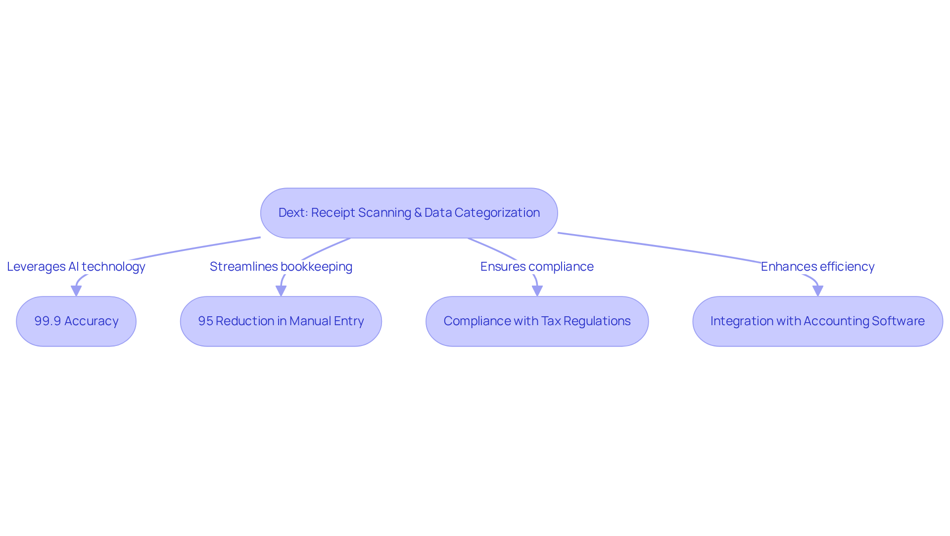 This flowchart shows how Dext automates receipt scanning and categorization, leading to significant benefits for small businesses. Each box represents a key advantage, and the arrows illustrate how these benefits stem from using Dext. This flowchart shows how Dext automates receipt scanning and categorization, leading to significant benefits for small businesses. Each box represents a key advantage, and the arrows illustrate how these benefits stem from using Dext.