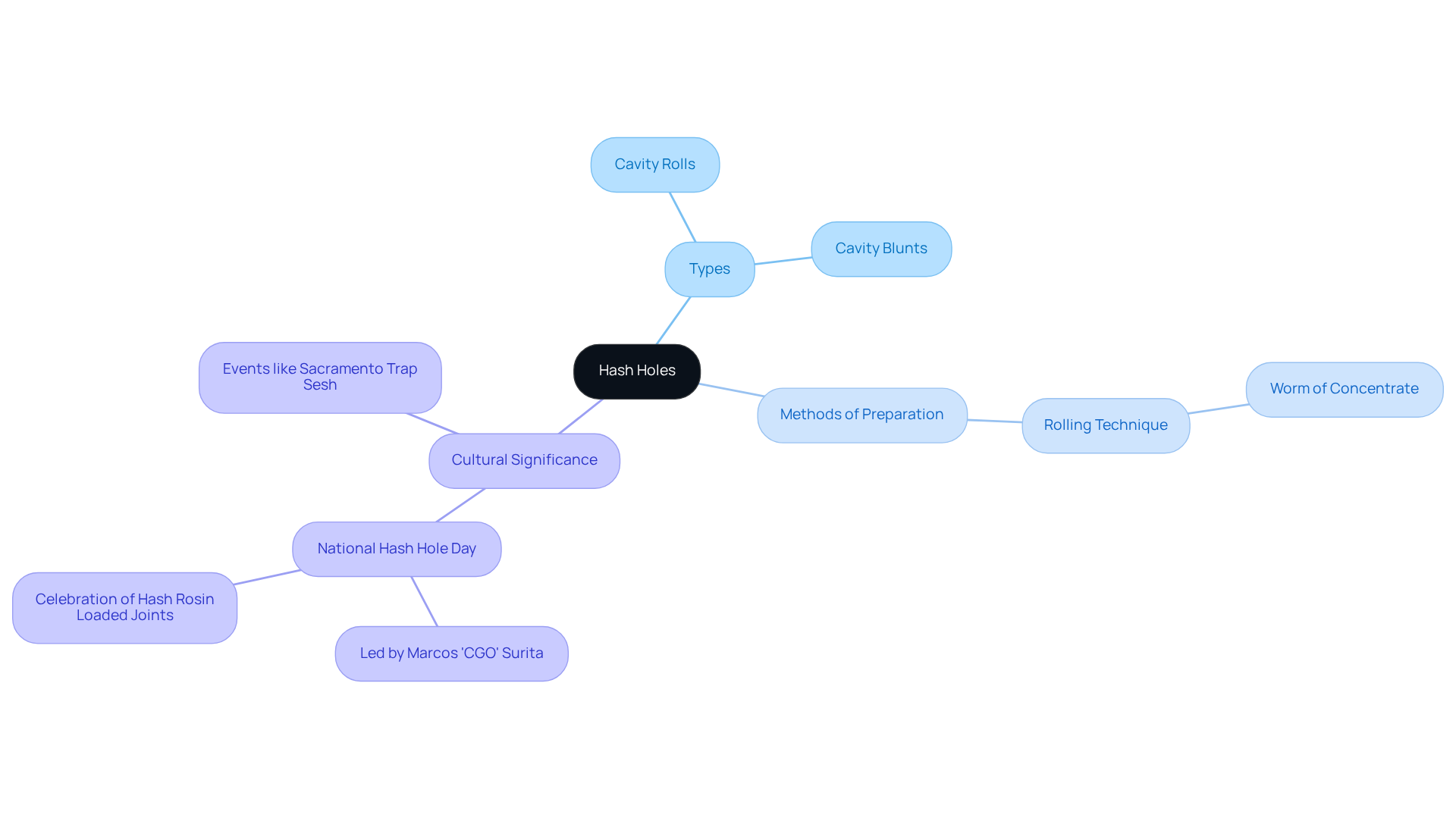 This mindmap starts with the central theme of hash holes, branching out to show different types, preparation methods, and cultural highlights. Each branch represents a layer of information, helping you navigate through the details easily.