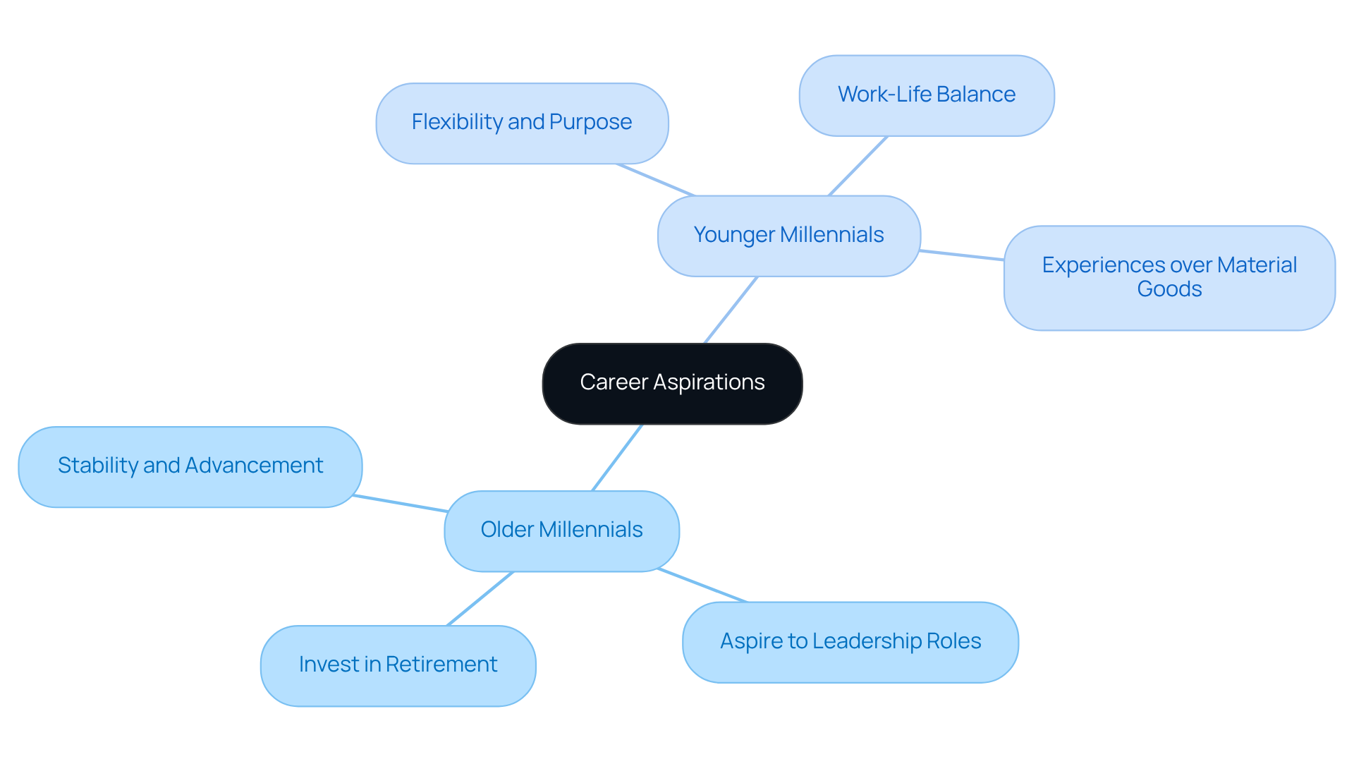The central theme is career aspirations, branching out into two distinct groups. Each branch shows their unique priorities and values, helping you understand how they navigate their careers differently. The central theme is career aspirations, branching out into two distinct groups. Each branch shows their unique priorities and values, helping you understand how they navigate their careers differently.