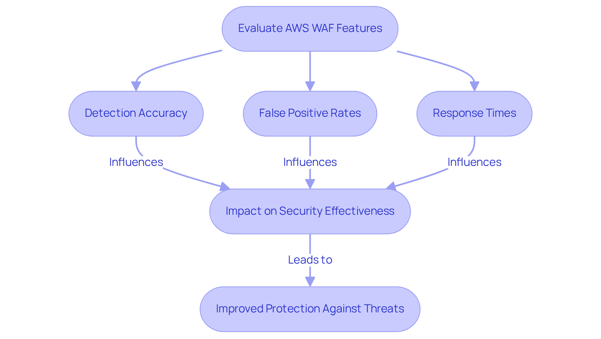 This flowchart guides you through the process of evaluating AWS WAF features. Start with the evaluation, then see how each metric affects your security measures, leading to improved protection against threats.