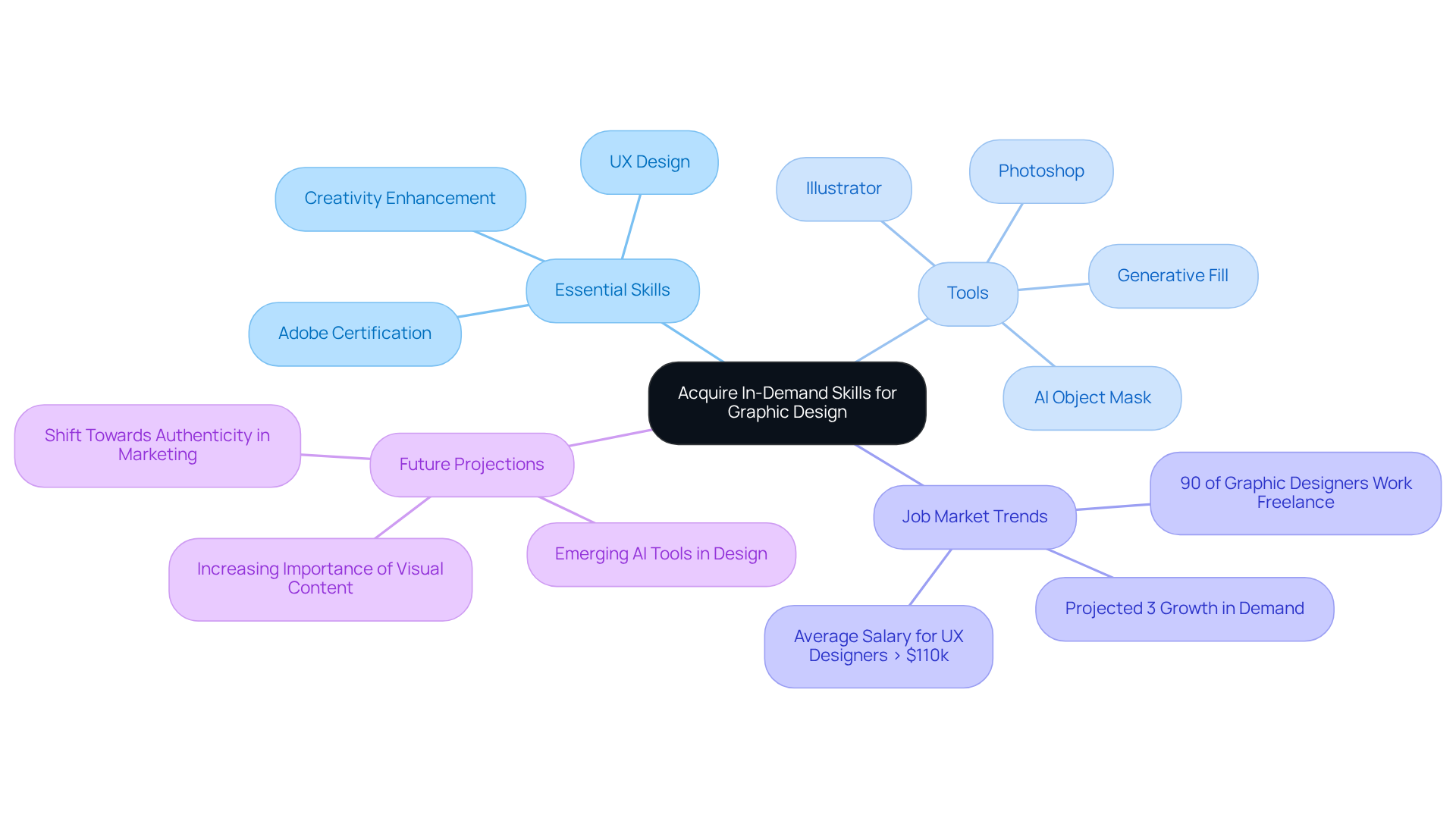 The center represents the main focus on acquiring skills, with branches showing essential tools and trends in the graphic design industry. Each branch highlights important aspects that contribute to a designer's success.