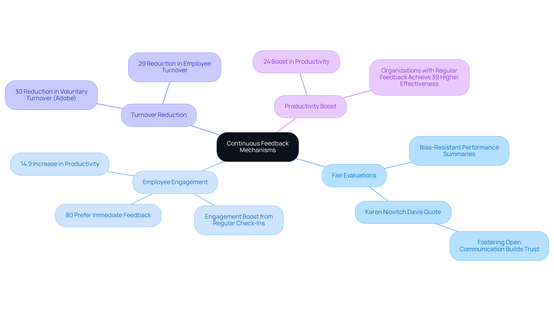 The central node represents the main concept of continuous feedback. Each branch highlights a key benefit or aspect, with further details provided in sub-branches. This layout helps visualize how feedback mechanisms contribute to various positive outcomes in talent management.