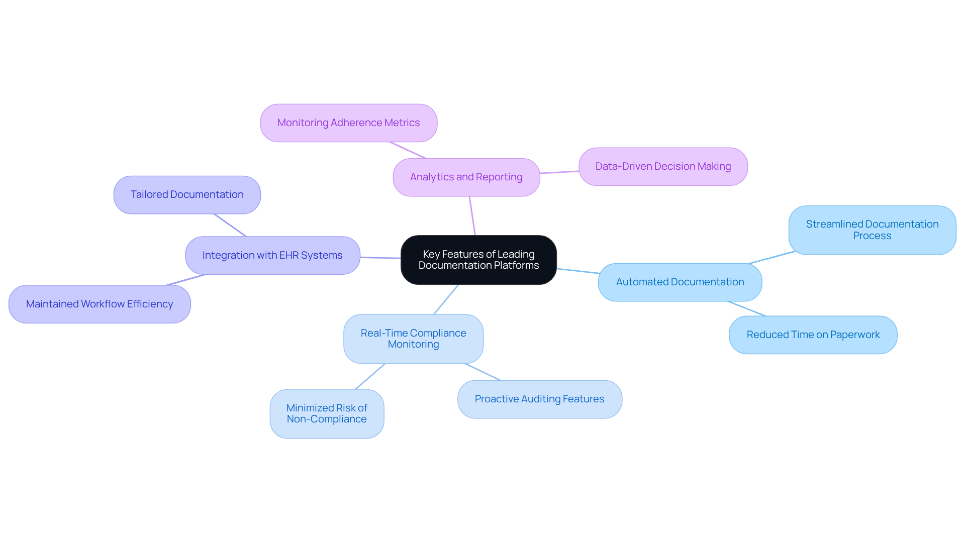 The central node represents the main topic, while each branch shows a key feature. Follow the branches to explore the benefits and details of each feature, making it easy to understand how they contribute to effective documentation in healthcare.