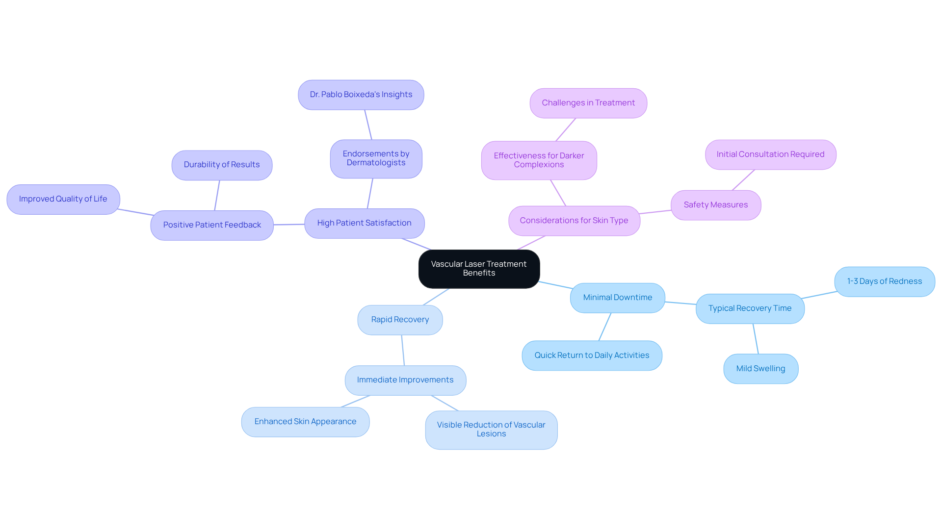 The center represents the treatment itself, while the branches show its advantages and considerations — think of it as a way to explore how this treatment can benefit patients. The center represents the treatment itself, while the branches show its advantages and considerations — think of it as a way to explore how this treatment can benefit patients.