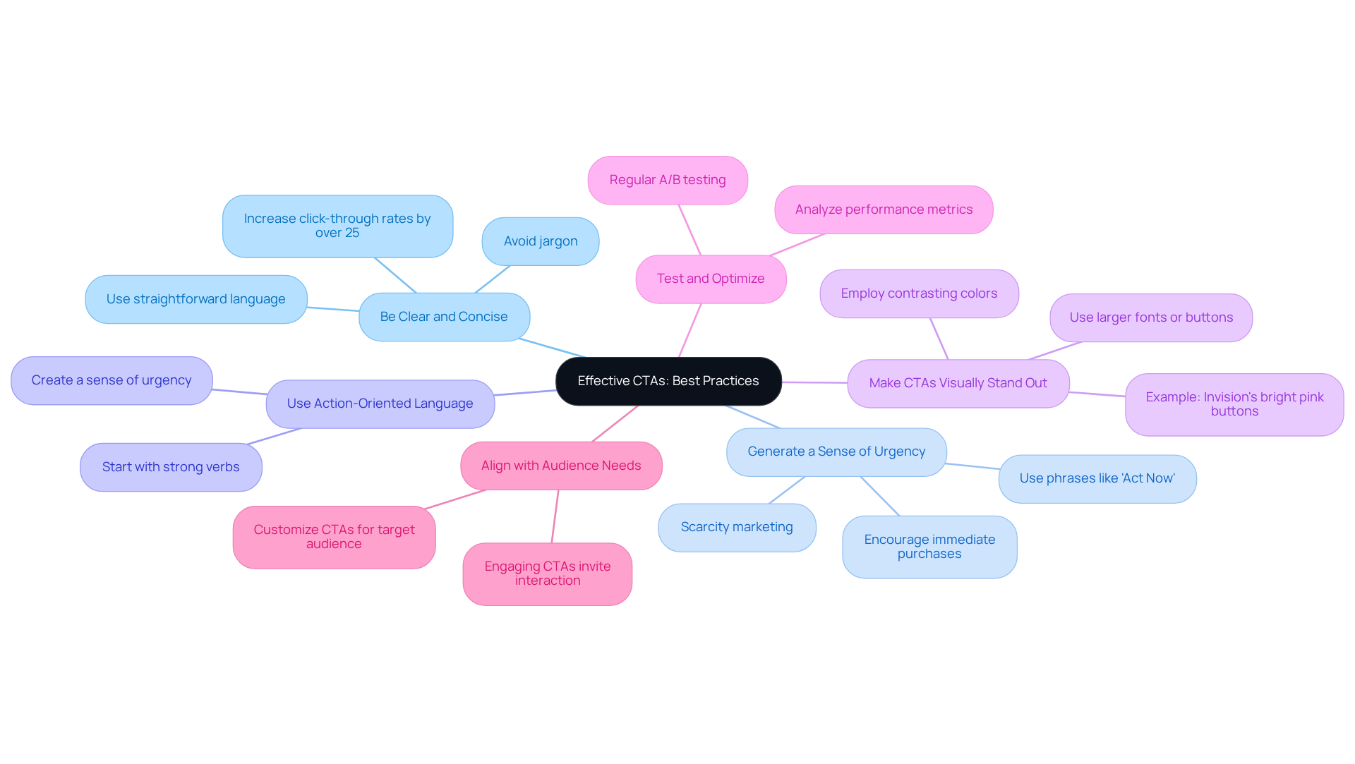 The central idea is about improving calls to action. Each branch represents a best practice, and the sub-branches provide additional details or examples. Follow the branches to see how each practice contributes to making CTAs more effective. The central idea is about improving calls to action. Each branch represents a best practice, and the sub-branches provide additional details or examples. Follow the branches to see how each practice contributes to making CTAs more effective.