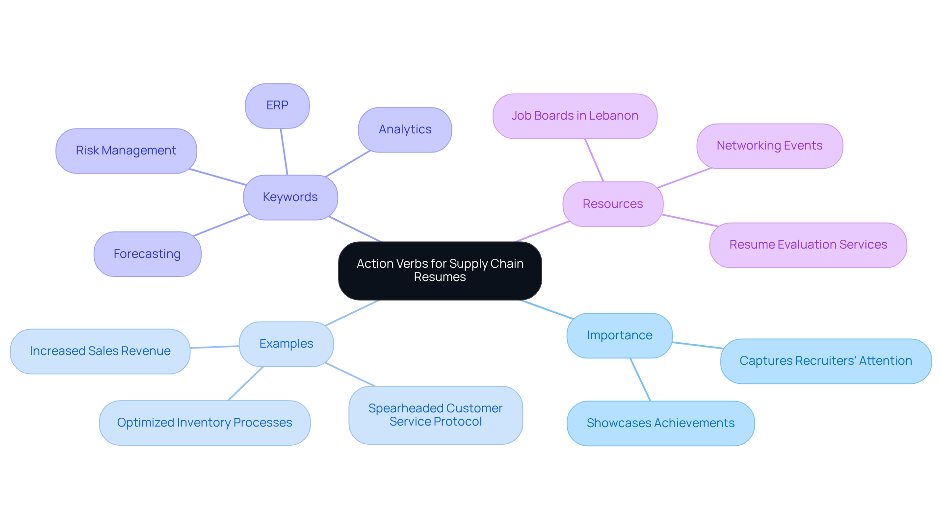 The center represents the focus on action verbs, with branches showing why they're important, how to use them, key skills to include, and resources for job hunting. Follow the branches to see how each aspect contributes to a stronger resume. The center represents the focus on action verbs, with branches showing why they're important, how to use them, key skills to include, and resources for job hunting. Follow the branches to see how each aspect contributes to a stronger resume.