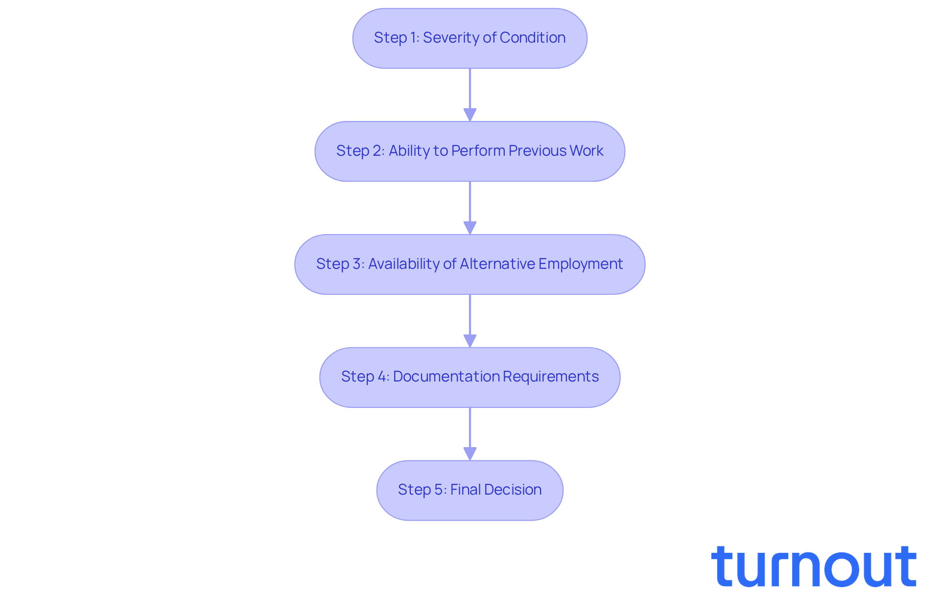 Each box represents a step in the application process for disability benefits. Follow the arrows to see how each step leads to the next, and note the importance of documentation for different impairments.