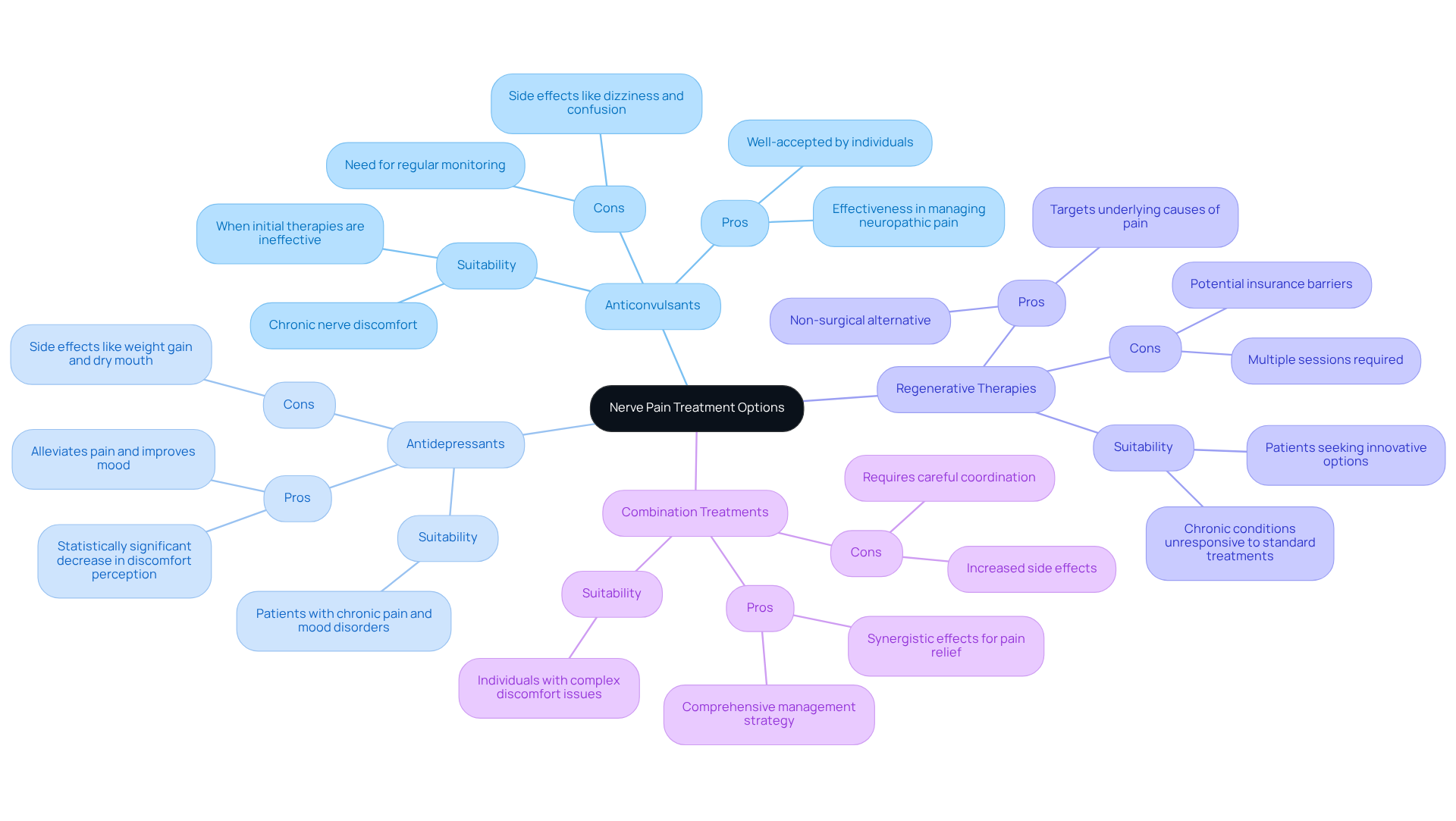 This mindmap shows different treatment options for nerve pain. Each main branch represents a type of treatment, and the sub-branches highlight the pros, cons, and who might benefit from each option. It's a helpful way to see how these treatments compare and what might work best for different situations.