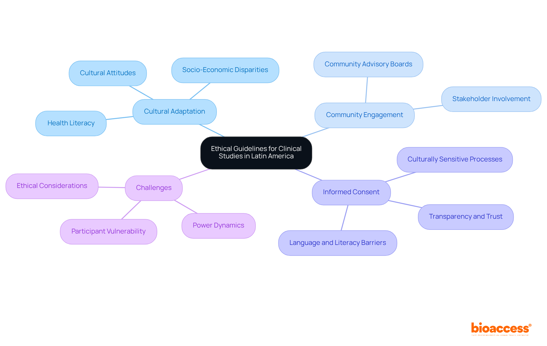 The central node represents the main focus on ethical guidelines, while the branches show the various factors that influence these guidelines. Each color-coded branch helps you see how different aspects relate to the overall goal of establishing culturally sensitive practices.
