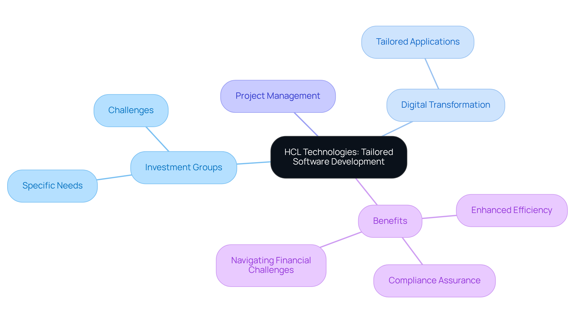 This mindmap starts with HCL's core offering in the center. Each branch represents a key aspect of their service, showing how they cater to investment groups and the benefits of their tailored solutions. Follow the branches to explore how HCL addresses specific needs and challenges in the financial landscape.