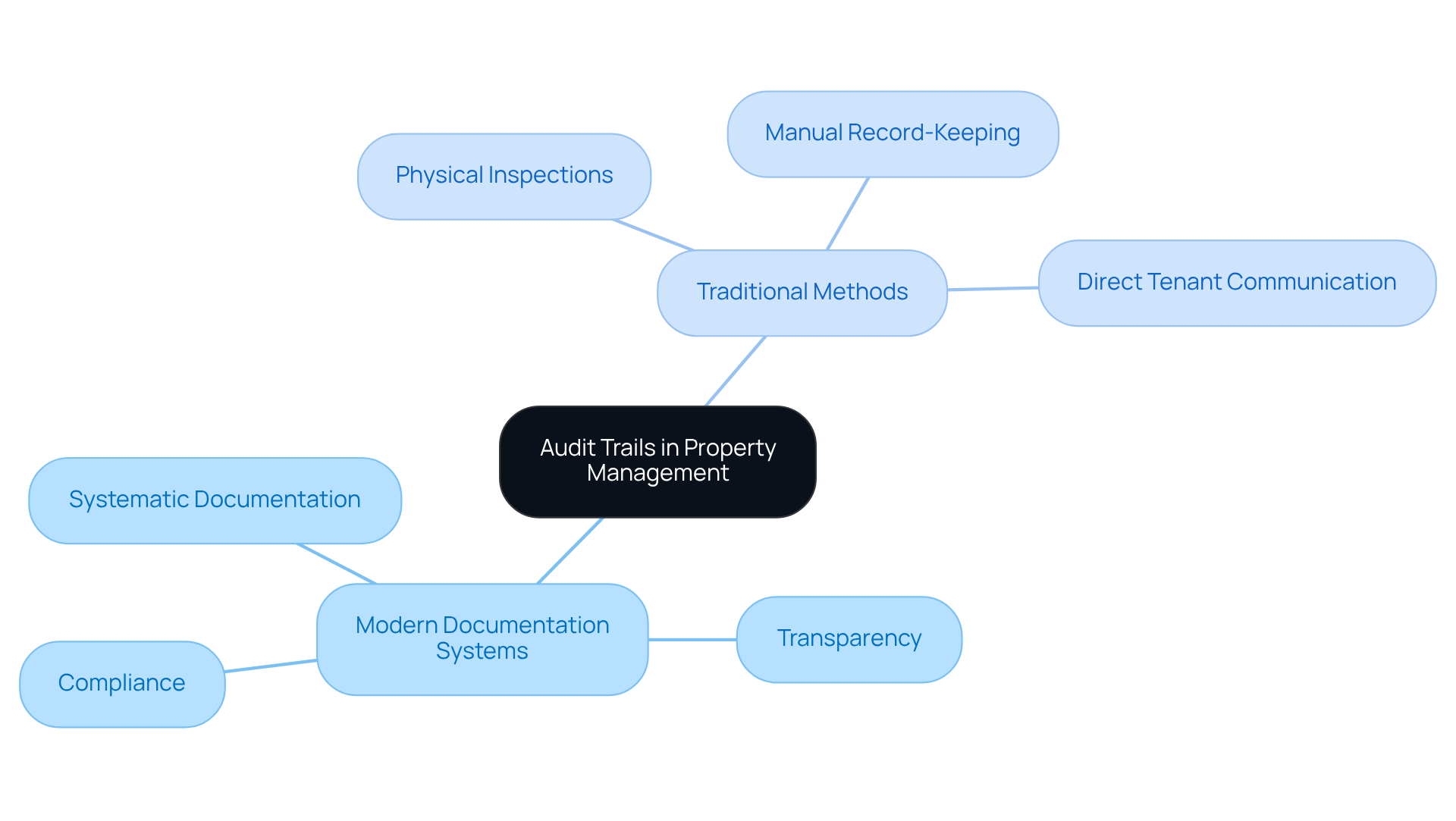 This mindmap illustrates the differences between modern documentation systems and traditional methods in property management. The central idea is surrounded by branches that show the key features of each approach, helping you understand how they relate and differ.