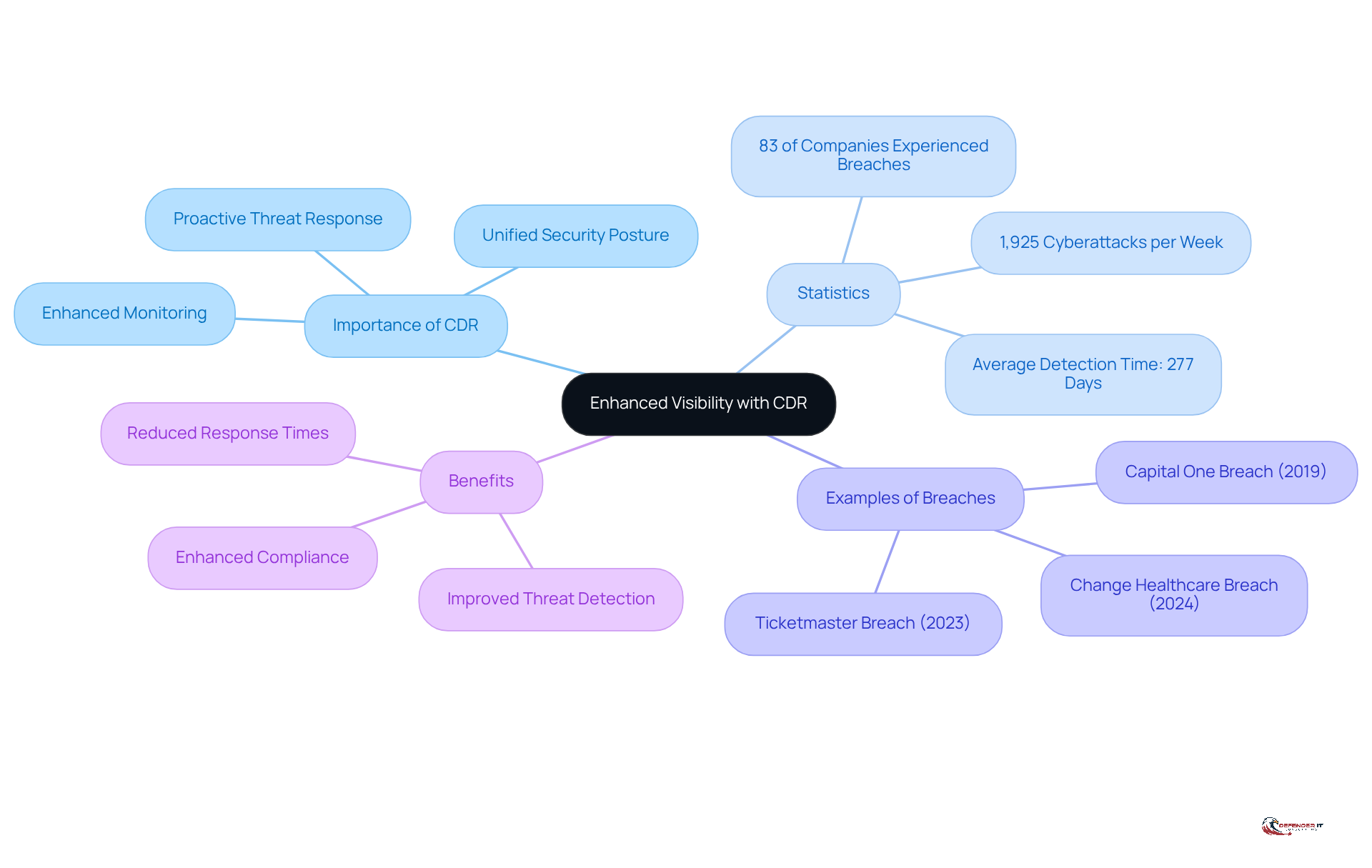 The central node represents the main topic of enhanced visibility through CDR. Each branch shows related information, such as statistics on cyberattacks, real-world examples of breaches, and the benefits of implementing CDR solutions. The central node represents the main topic of enhanced visibility through CDR. Each branch shows related information, such as statistics on cyberattacks, real-world examples of breaches, and the benefits of implementing CDR solutions.