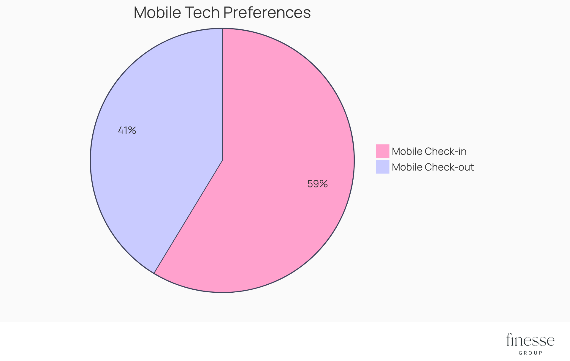 The blue slice shows the percentage of travelers wanting mobile check-in and keyless entry, while the green slice represents those who prefer checking out using their smartphones. The larger the slice, the more significant the preference.