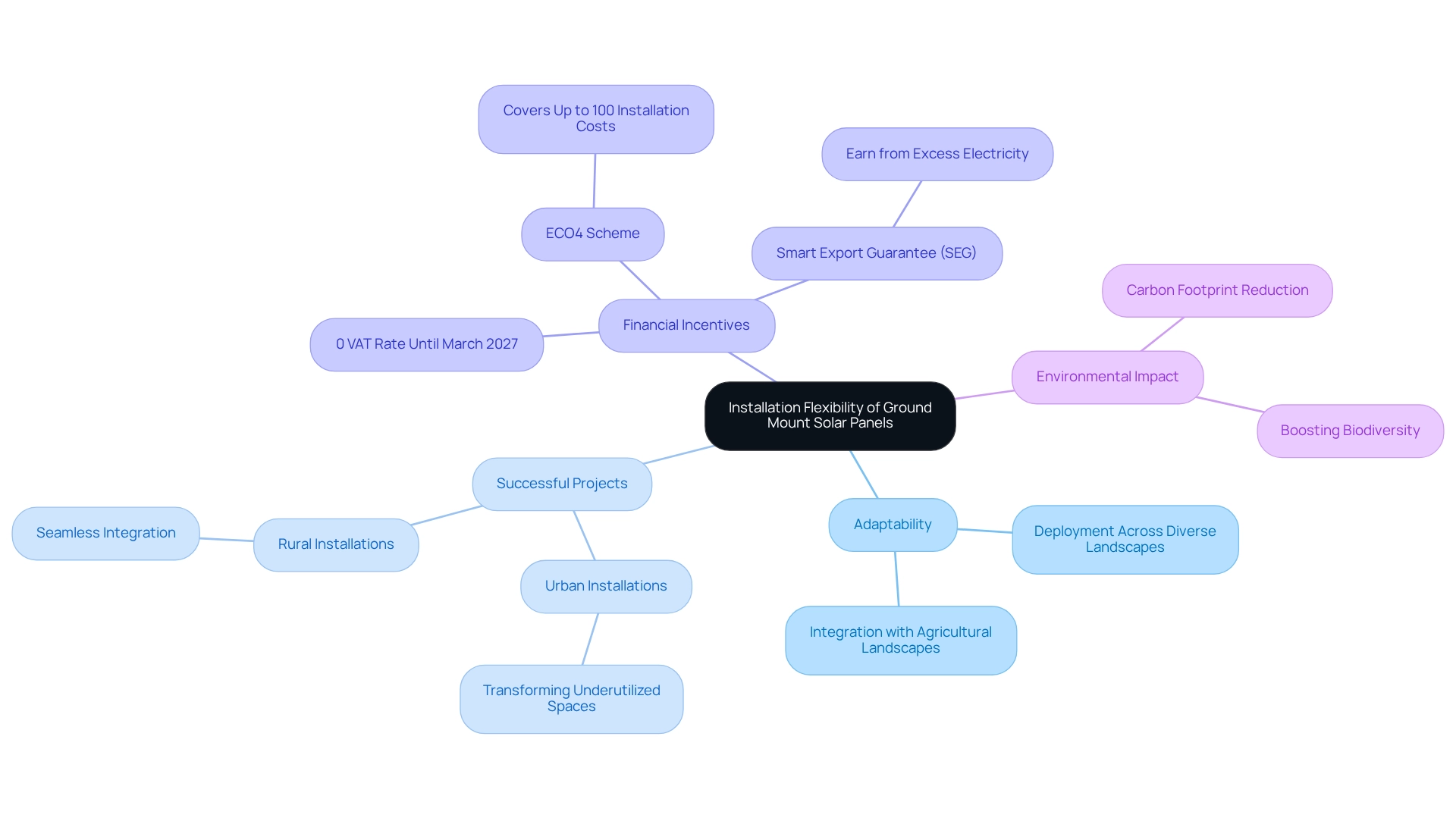This mindmap starts with the central idea of flexibility in solar panel installations. Each branch represents a different aspect of that flexibility — explore how adaptability leads to successful projects, financial benefits, and positive environmental impacts.