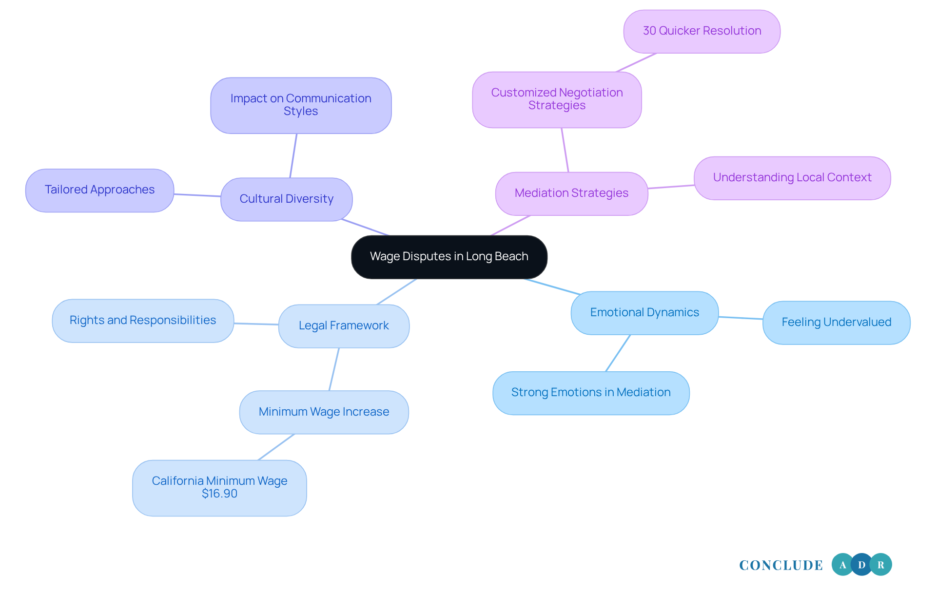 The central node represents the main topic of wage disputes, while the branches show different factors that influence these disputes. Each color-coded branch helps you see how various elements like emotions, laws, and culture play a role in mediation.