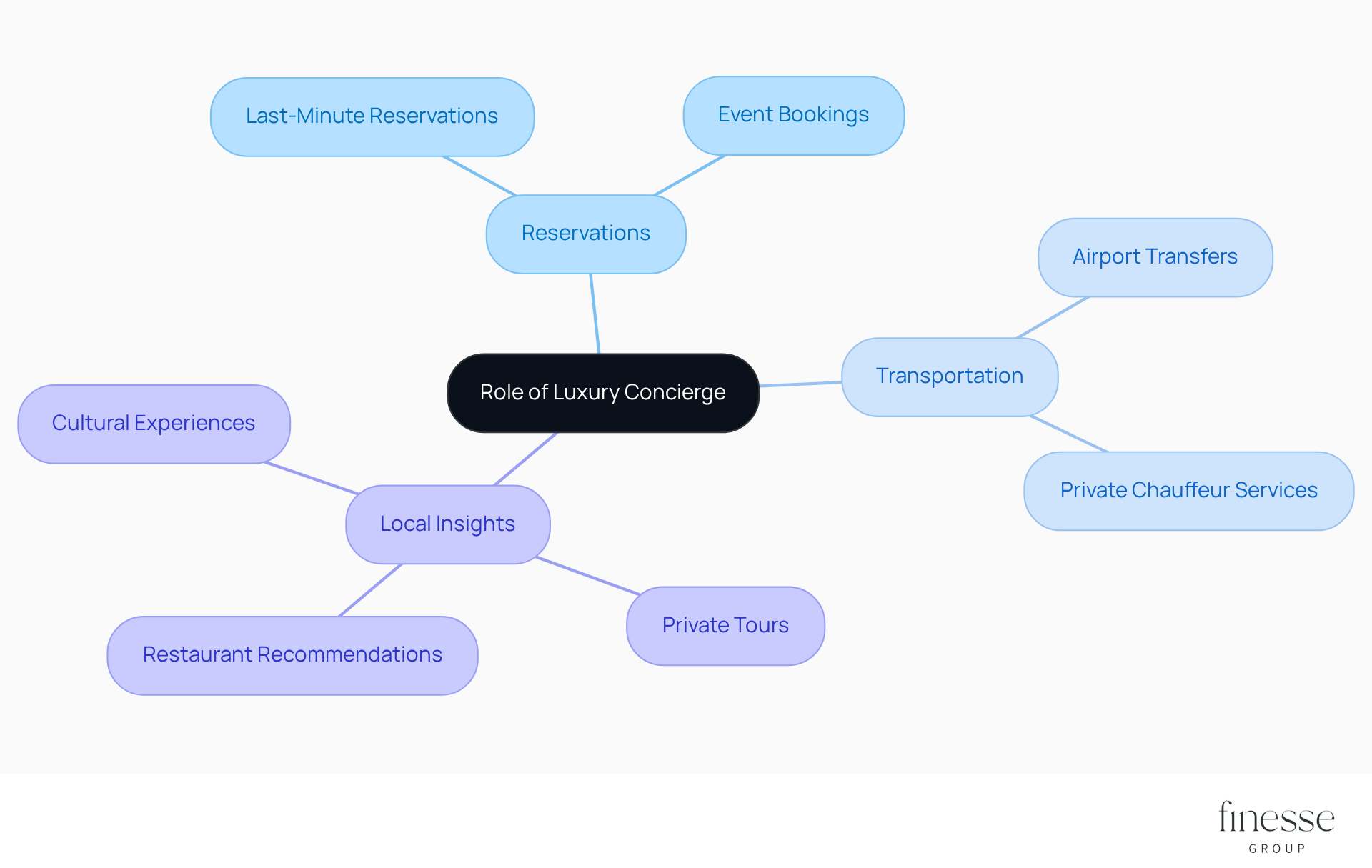 Enhance Luxury Concierge Guest Flow with Proven Best Practices ...