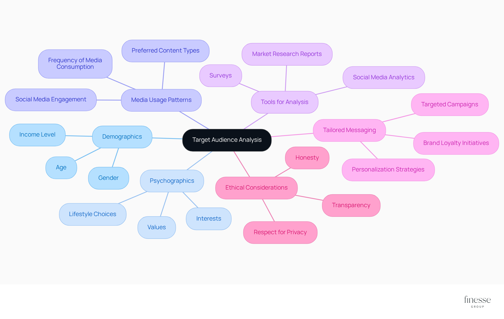 The central node represents the overall concept of understanding your audience, while the branches illustrate the different factors that contribute to this understanding. Follow the branches to explore each area in more detail. The central node represents the overall concept of understanding your audience, while the branches illustrate the different factors that contribute to this understanding. Follow the branches to explore each area in more detail.