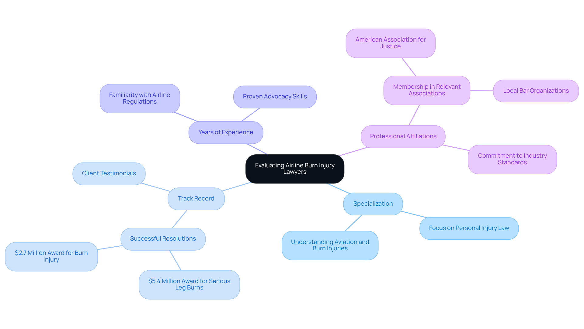 The central node represents the main topic of evaluating lawyers, while the branches show different important factors to consider. Each sub-point provides additional details or examples related to that factor.