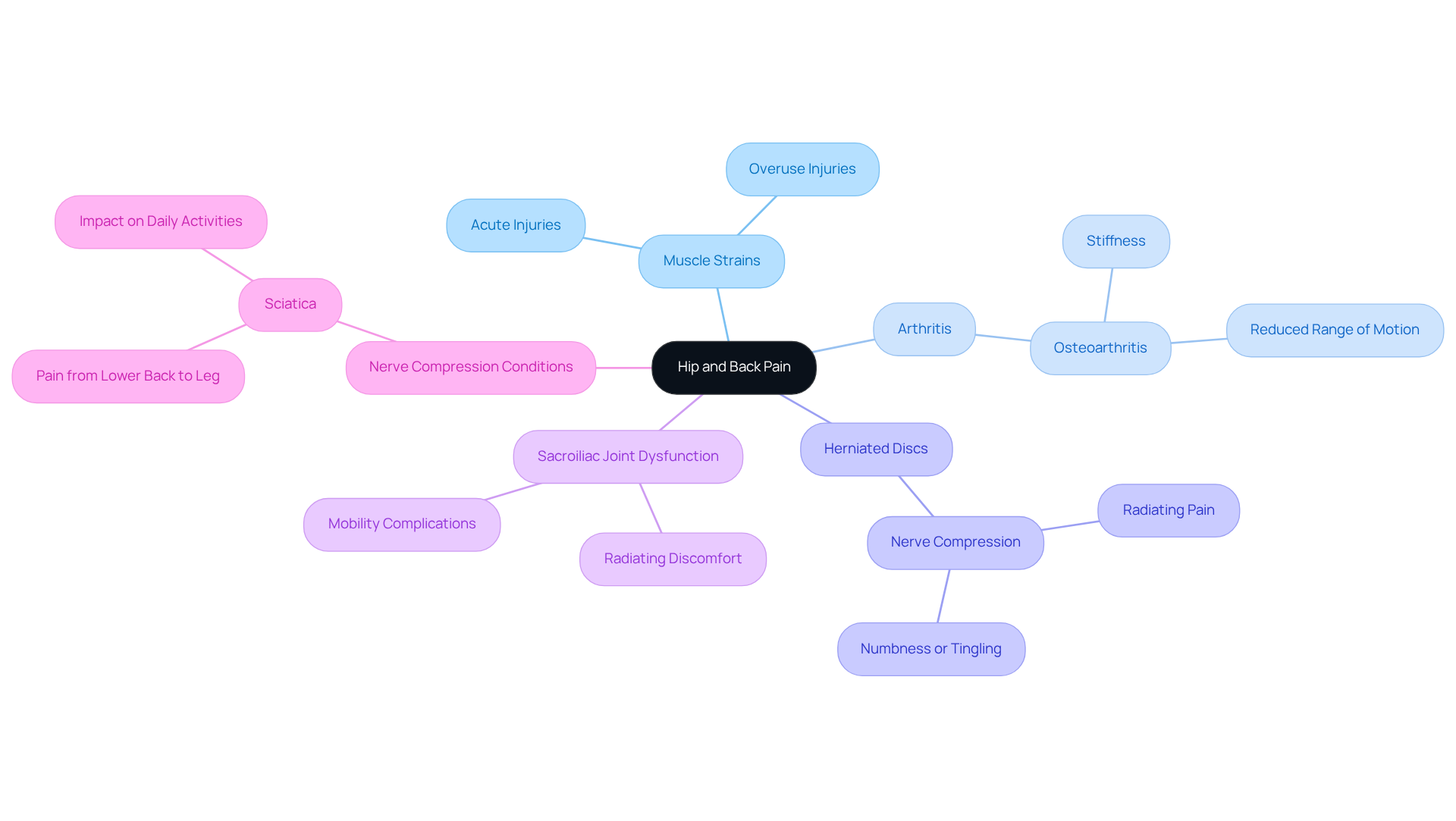 This mindmap starts with the main topic in the center and branches out to show different causes of hip and back pain. Each branch represents a specific cause, and the sub-branches provide more details about how they impact your body. Follow the branches to understand the connections and find out more about each cause. This mindmap starts with the main topic in the center and branches out to show different causes of hip and back pain. Each branch represents a specific cause, and the sub-branches provide more details about how they impact your body. Follow the branches to understand the connections and find out more about each cause.