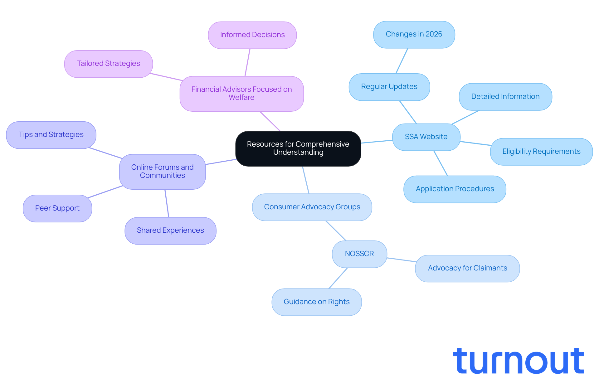 The central node represents the main theme, while each branch shows a different resource available to help you. Follow the branches to see more details about how each resource can assist you. The central node represents the main theme, while each branch shows a different resource available to help you. Follow the branches to see more details about how each resource can assist you.