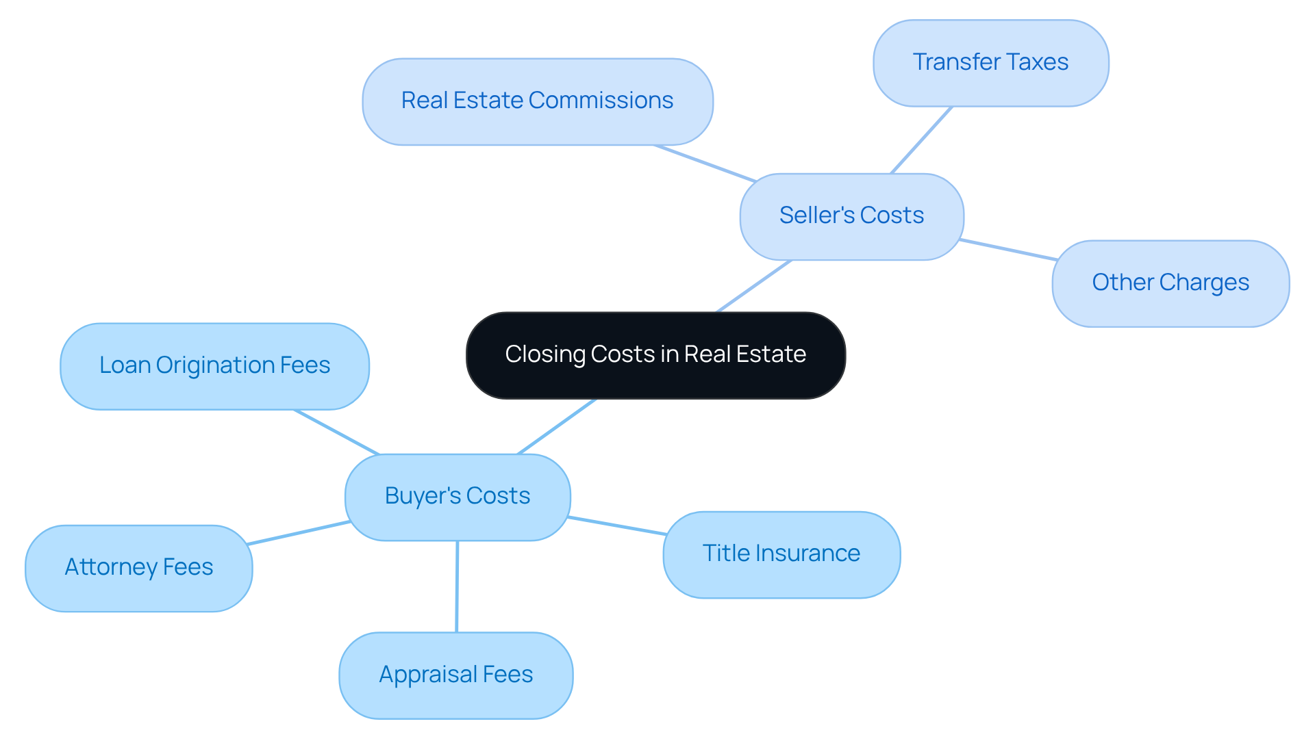 This mindmap starts with the main topic of closing costs and branches out into specific expenses for both buyers and sellers. Each branch represents a different type of cost, helping you see how they relate to the overall financial picture in real estate transactions.