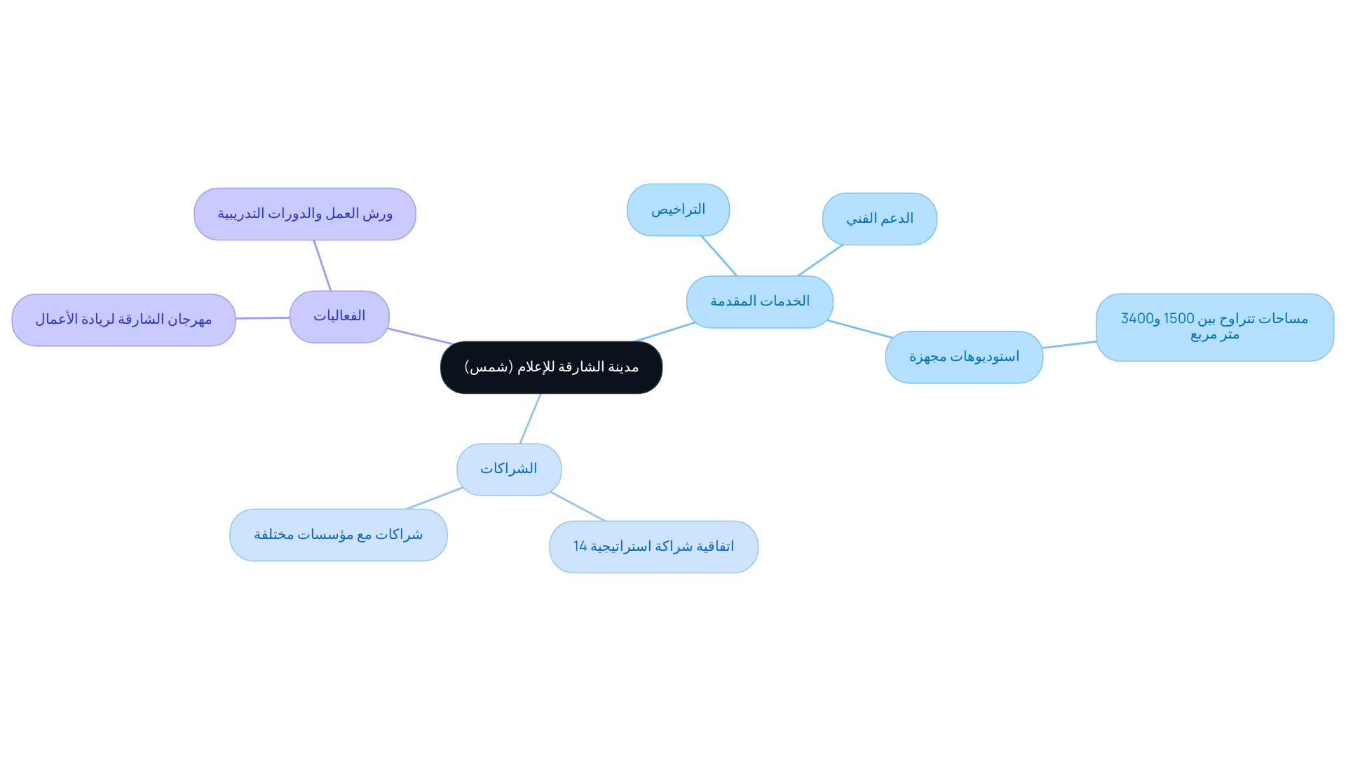 توضح هذه الخريطة كيف تدعم شمس رواد الأعمال من خلال خدمات متنوعة وشراكات وفعاليات، مما يساعدهم على النجاح في عالم الأعمال. توضح هذه الخريطة كيف تدعم شمس رواد الأعمال من خلال خدمات متنوعة وشراكات وفعاليات، مما يساعدهم على النجاح في عالم الأعمال.