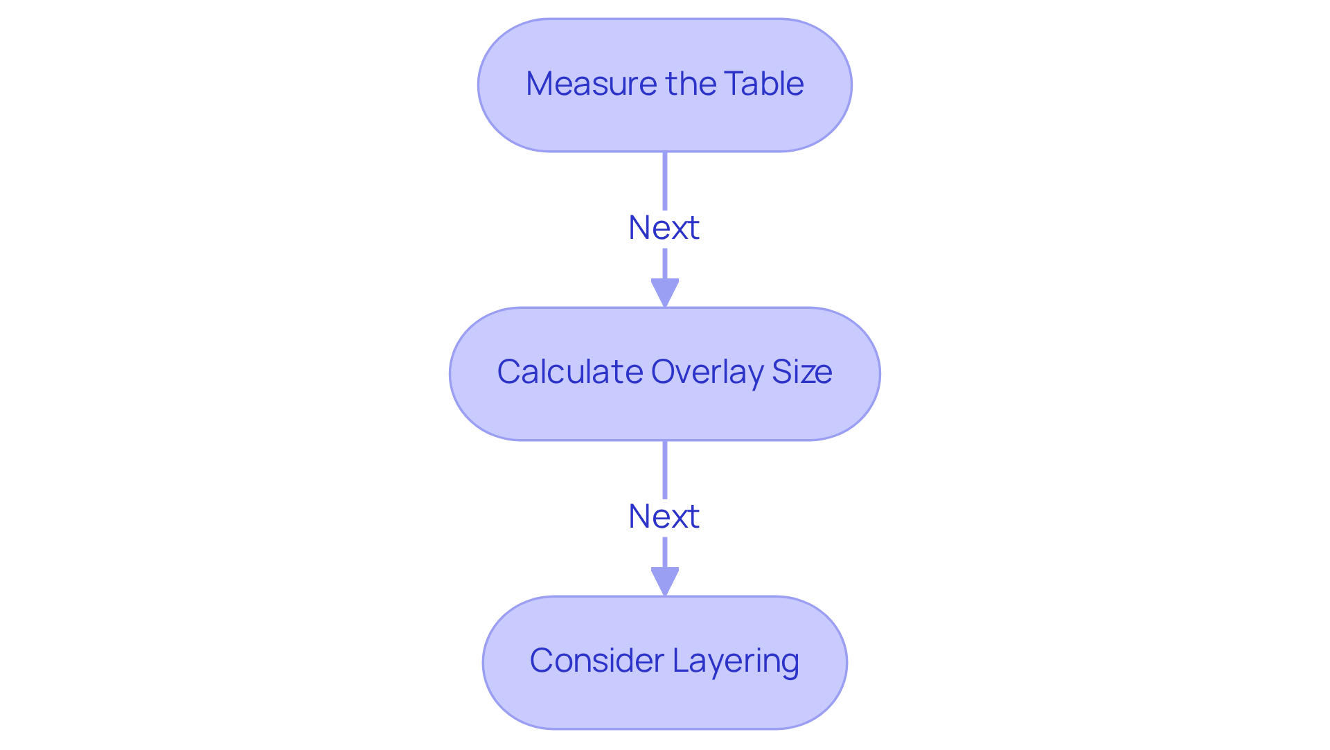 Follow the arrows to see the steps for ensuring your table overlay fits perfectly. Each box represents a key action to take, starting from measuring your table to considering how layers will look together.