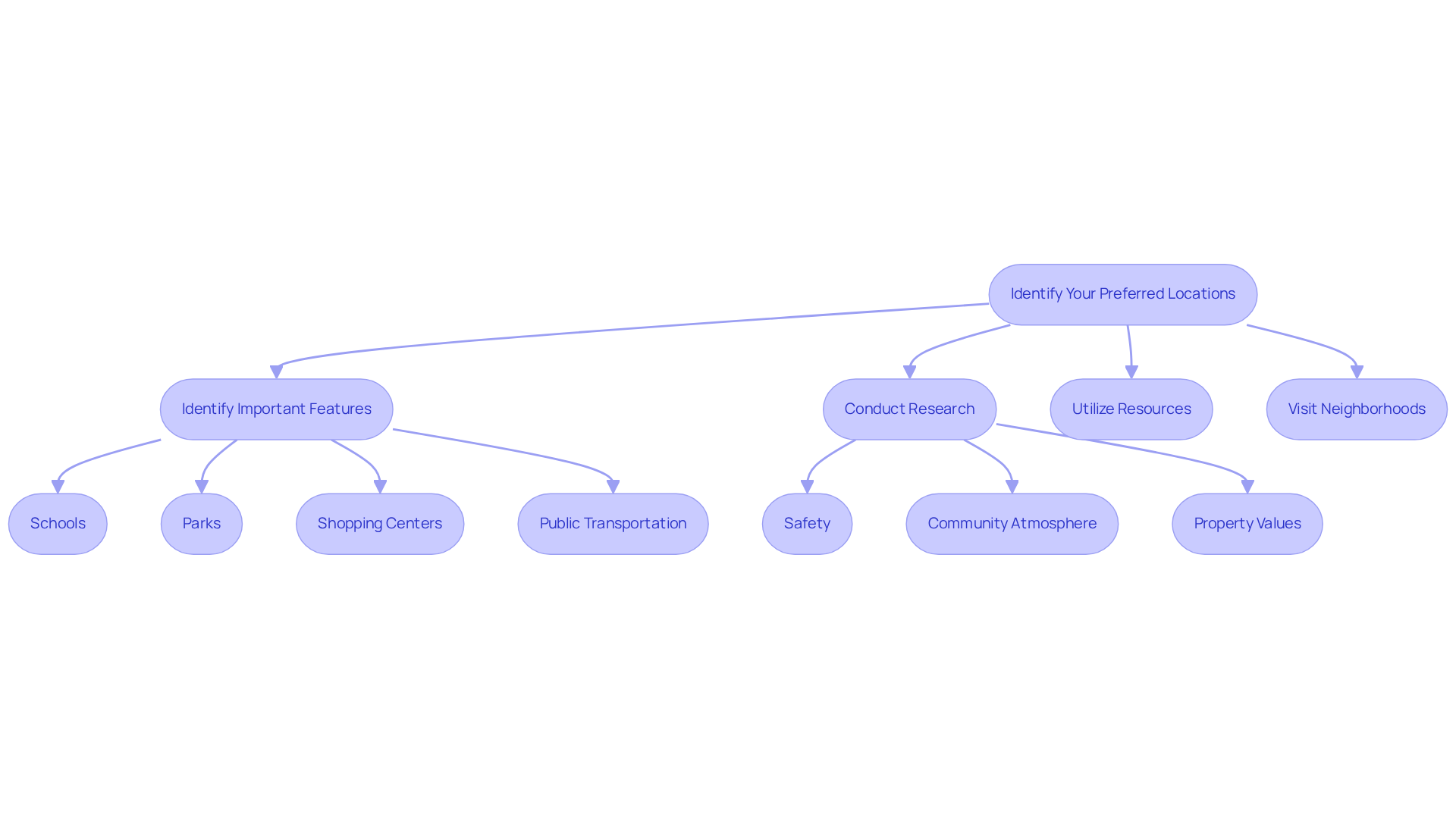 Follow the arrows to see the steps you should take to find the best neighborhoods for you. Each box represents a key action in the process, helping you focus your search effectively.