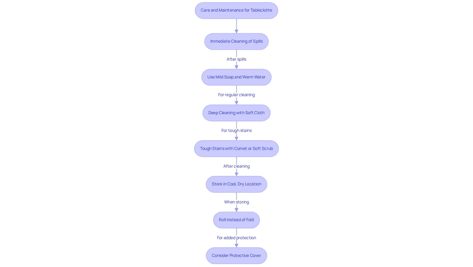 Follow the arrows to see the recommended steps for keeping your pastel plastic tablecloths in great condition. Each box represents an action you can take to ensure they last longer and stay looking fresh. Follow the arrows to see the recommended steps for keeping your pastel plastic tablecloths in great condition. Each box represents an action you can take to ensure they last longer and stay looking fresh.